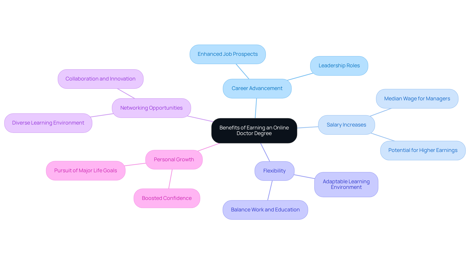This mindmap illustrates the various advantages of pursuing an online doctor degree. Start at the center with the main theme, then explore each branch to see how these benefits can impact your career and personal development. This mindmap illustrates the various advantages of pursuing an online doctor degree. Start at the center with the main theme, then explore each branch to see how these benefits can impact your career and personal development.