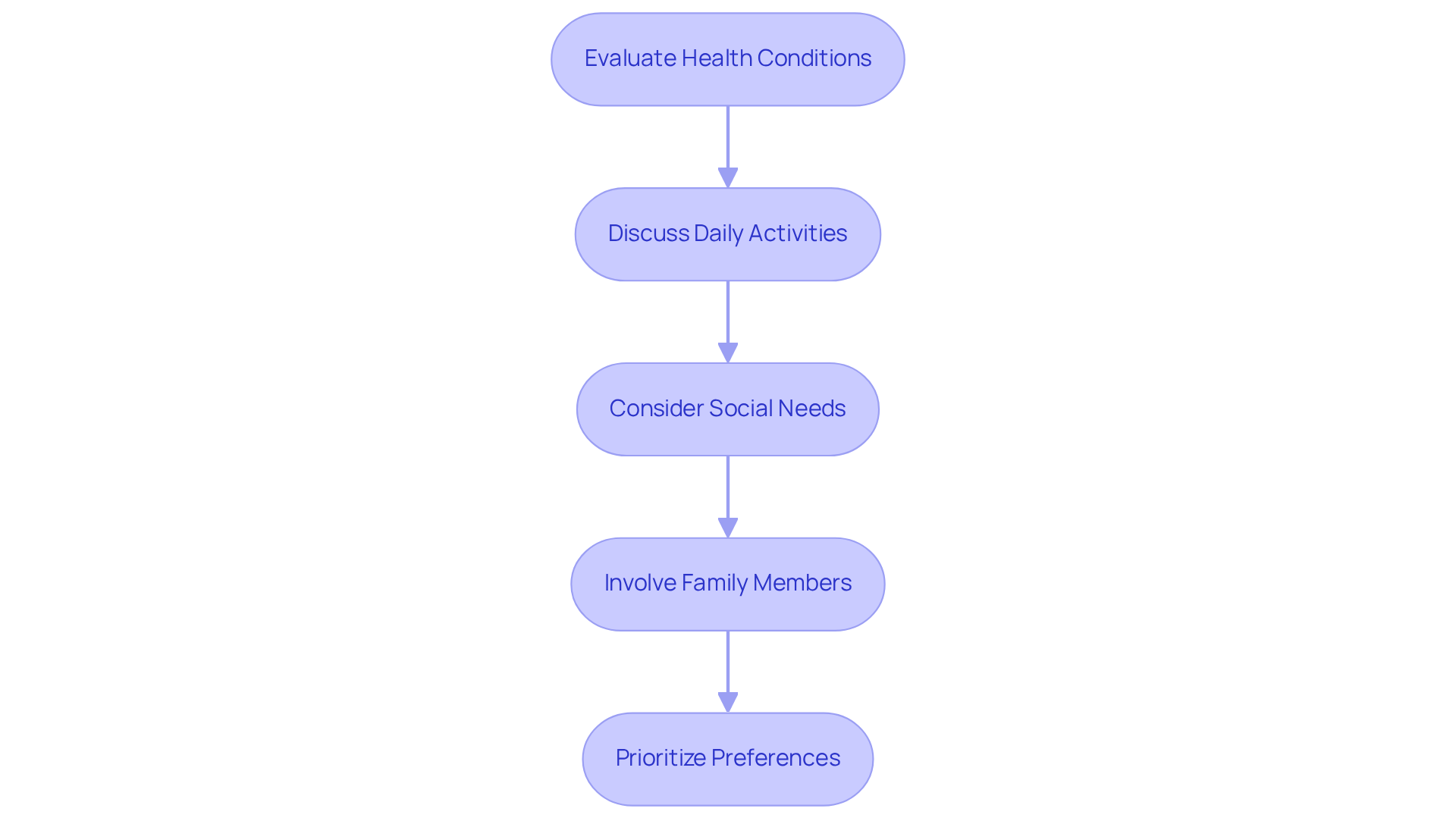 Each box represents a step to take when assessing how to best support seniors. Follow the arrows to see the order of steps to ensure a thorough evaluation.