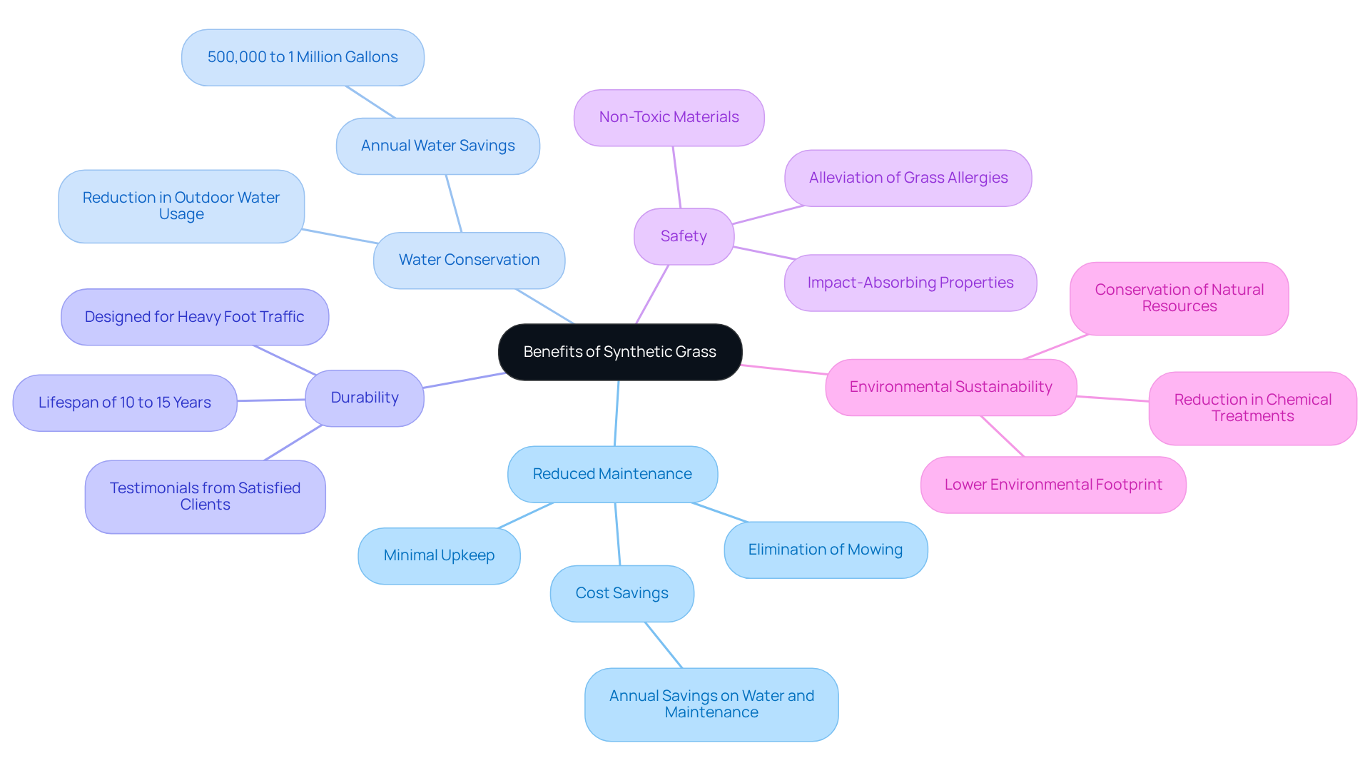 The central node represents the overall benefits of synthetic grass, while the branches show specific advantages. Each color-coded branch highlights a different benefit, making it easy to follow and understand how synthetic grass can improve outdoor spaces.