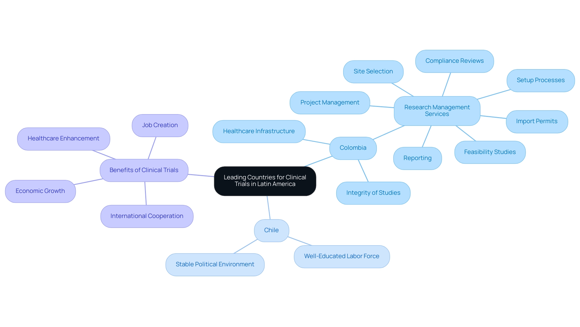 Central node represents the main topic; branches represent countries and their strengths; benefits are illustrated in separate branches to show how they relate to clinical trials.