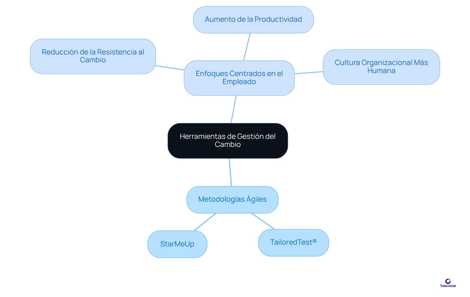 El nodo central representa el tema principal, mientras que las ramas muestran las metodologías y sus beneficios. Cada color indica una categoría diferente, facilitando la comprensión de cómo se relacionan las herramientas entre sí.