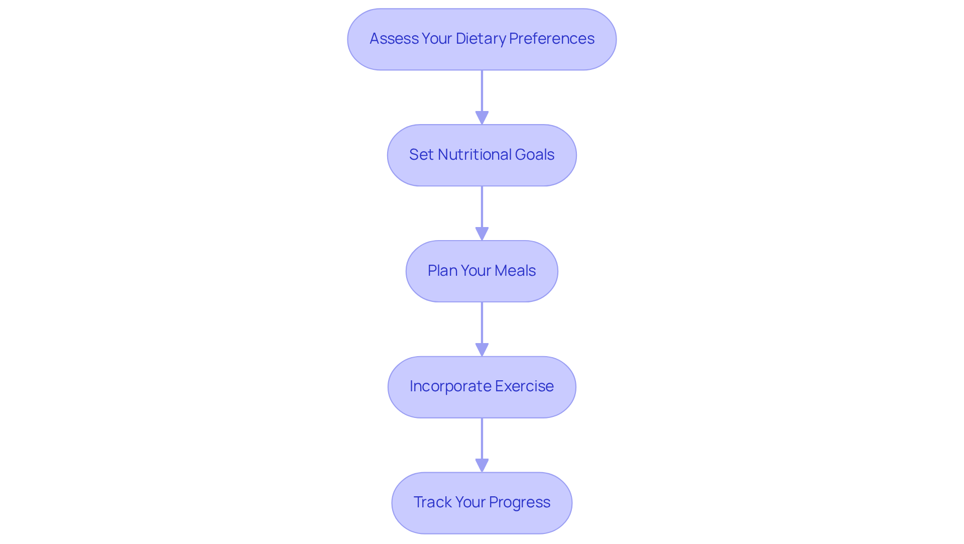 Each box represents a step in your journey to better health. Follow the arrows to see how each step leads to the next, guiding you through the process of creating a tailored nutrition and exercise strategy.