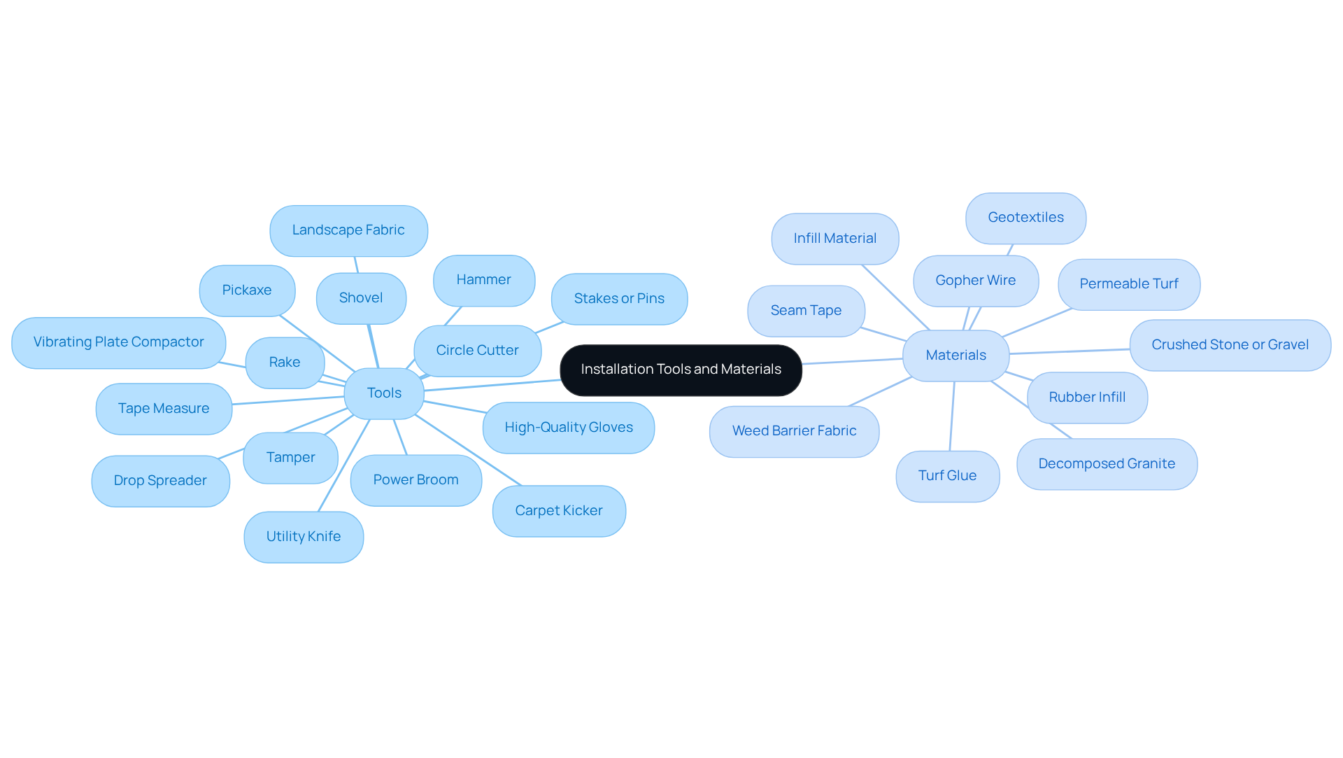The central node represents the overall topic, while the branches show the specific tools and materials needed. Each tool and material is listed under its respective category, helping you quickly identify what you need for your installation.