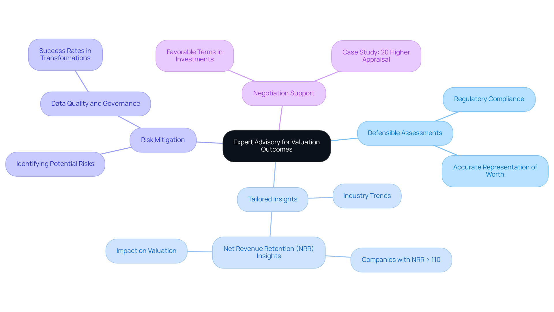 The central node represents the main theme of expert advisory services. Each branch highlights a key area of focus, with sub-branches providing additional details. This layout helps you understand how each aspect contributes to achieving better valuation outcomes. The central node represents the main theme of expert advisory services. Each branch highlights a key area of focus, with sub-branches providing additional details. This layout helps you understand how each aspect contributes to achieving better valuation outcomes.
