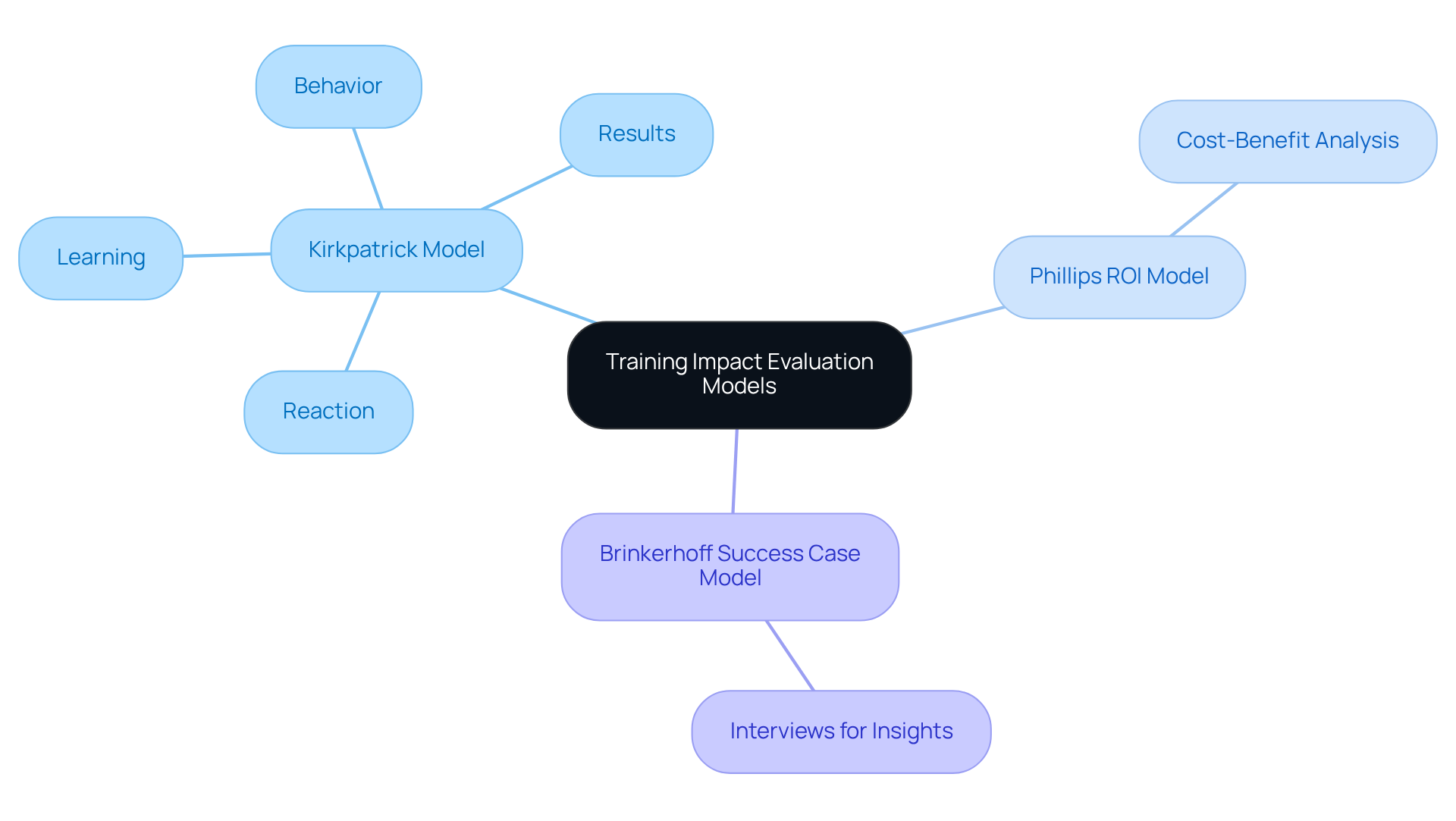 This mindmap shows different models used to evaluate training effectiveness. Start at the center with the main topic, then explore each model and its specific focus areas. The branches help illustrate how these models contribute to understanding training impact. This mindmap shows different models used to evaluate training effectiveness. Start at the center with the main topic, then explore each model and its specific focus areas. The branches help illustrate how these models contribute to understanding training impact.