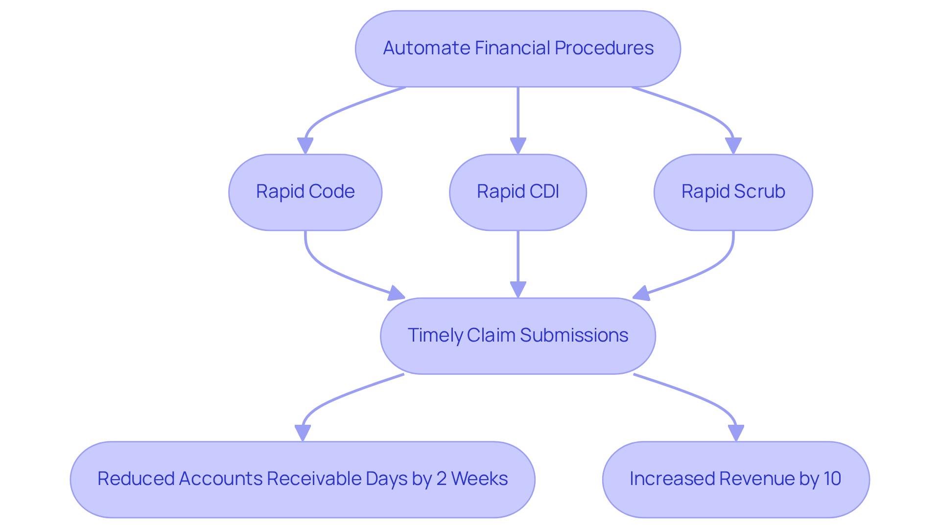 Follow the arrows to see how automating financial procedures leads to faster claim processing and better cash flow. Each feature contributes to the overall efficiency, resulting in significant financial benefits.