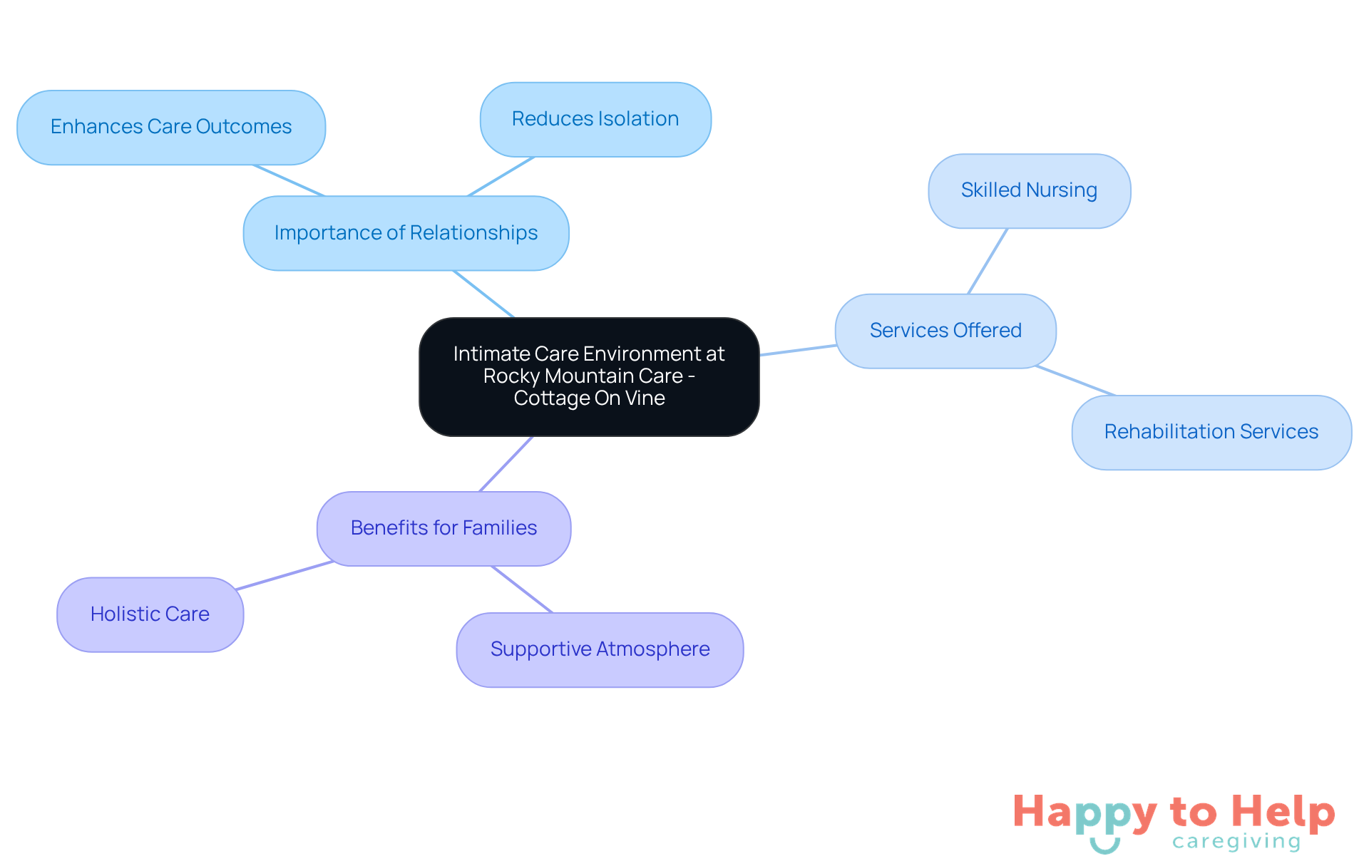 Start at the center with the main theme of intimate care, then explore how relationships, services, and family benefits connect to enhance the caregiving experience.