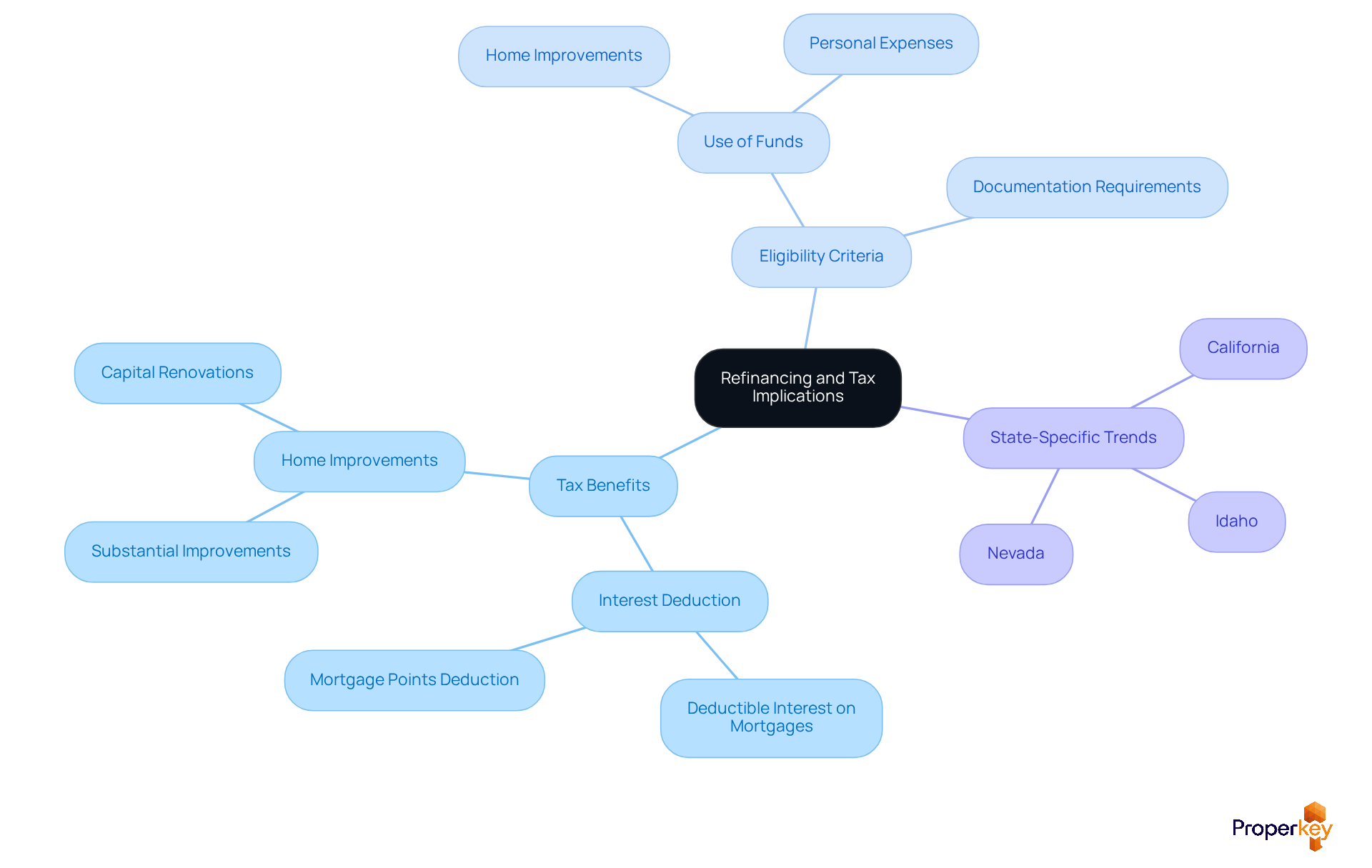 This mindmap starts with the main idea of refinancing at the center. From there, you can explore how refinancing affects taxes, what makes you eligible for deductions, and how these factors vary by state. Each branch leads to more detailed information, helping you see the big picture and the specifics at a glance.