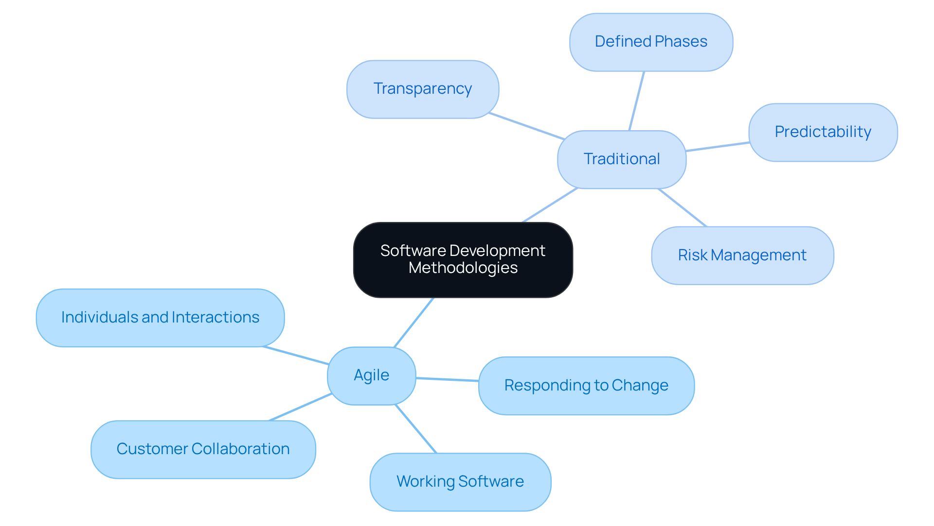 This mindmap shows the key principles of Agile and Traditional software development. Each branch represents a methodology, and the sub-branches detail their core principles. Follow the branches to understand how these methodologies differ and what each emphasizes. This mindmap shows the key principles of Agile and Traditional software development. Each branch represents a methodology, and the sub-branches detail their core principles. Follow the branches to understand how these methodologies differ and what each emphasizes.
