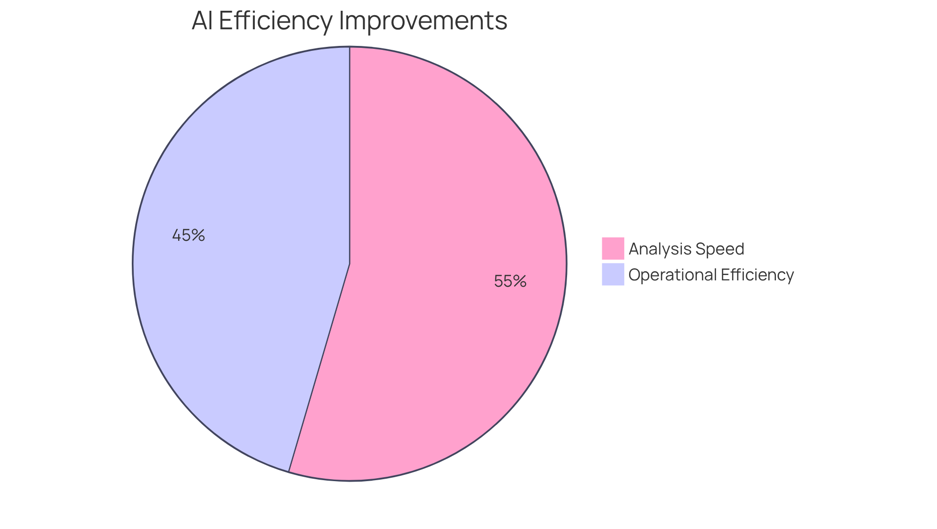 Each slice shows the percentage of improvement: the blue slice represents the 50% increase in operational efficiency, while the green slice represents the 60% improvement in analysis speed. The larger the slice, the greater the impact!