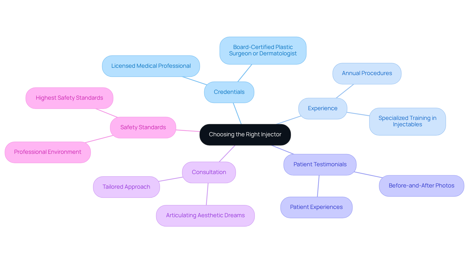 This mindmap helps you visualize the important factors to consider when choosing an injector. Start at the center with the main idea, then follow the branches to explore each category and its specific details. Each color-coded branch represents a different aspect of the selection process.