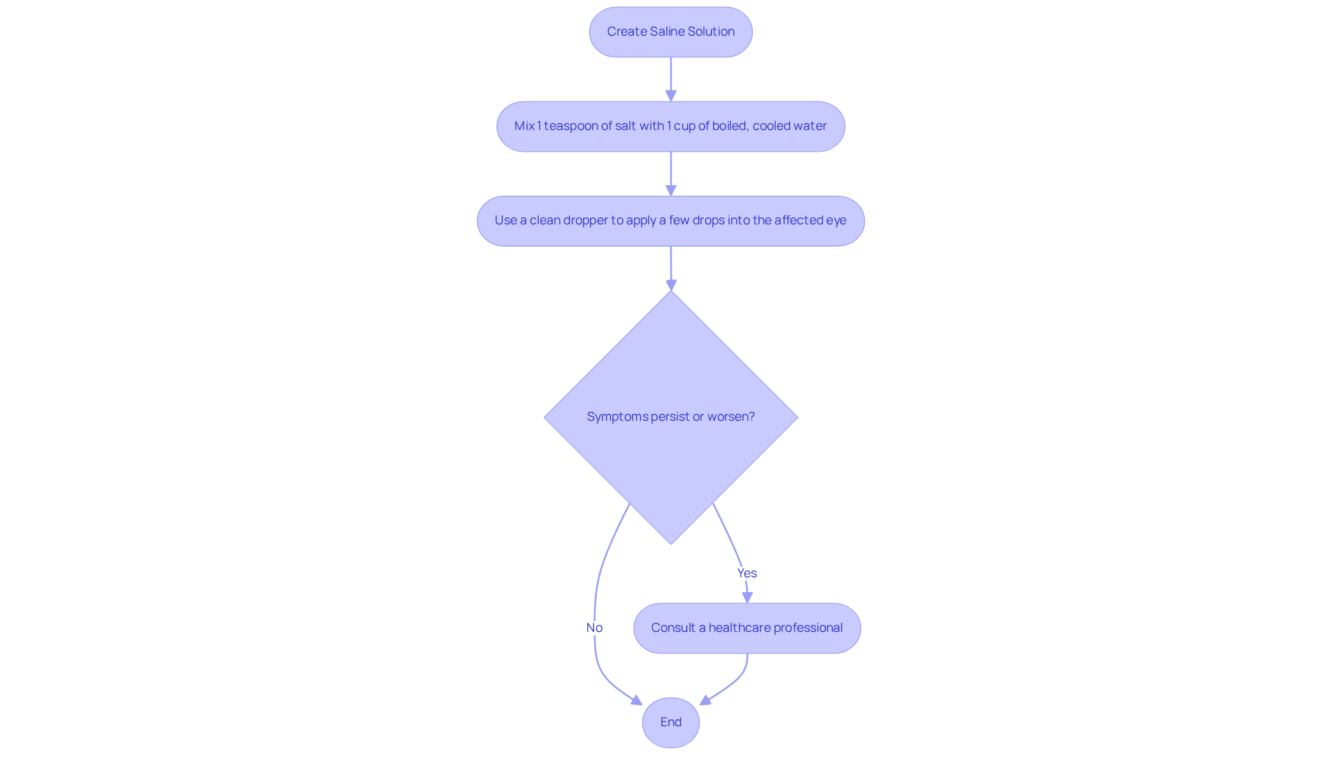 Follow the arrows to see how to create and apply the saline solution. Each box represents a step in the process, and the decision point helps you know when to seek further help.