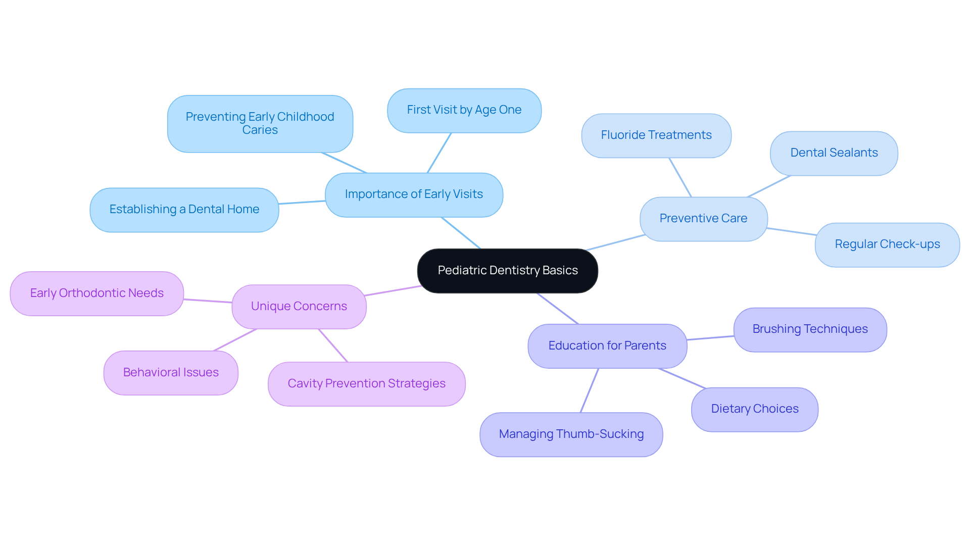 The central node represents the main topic of pediatric dentistry. Each branch highlights a key area of focus, and the sub-branches provide detailed information. This structure helps you see how different aspects of pediatric dentistry connect and support each other.