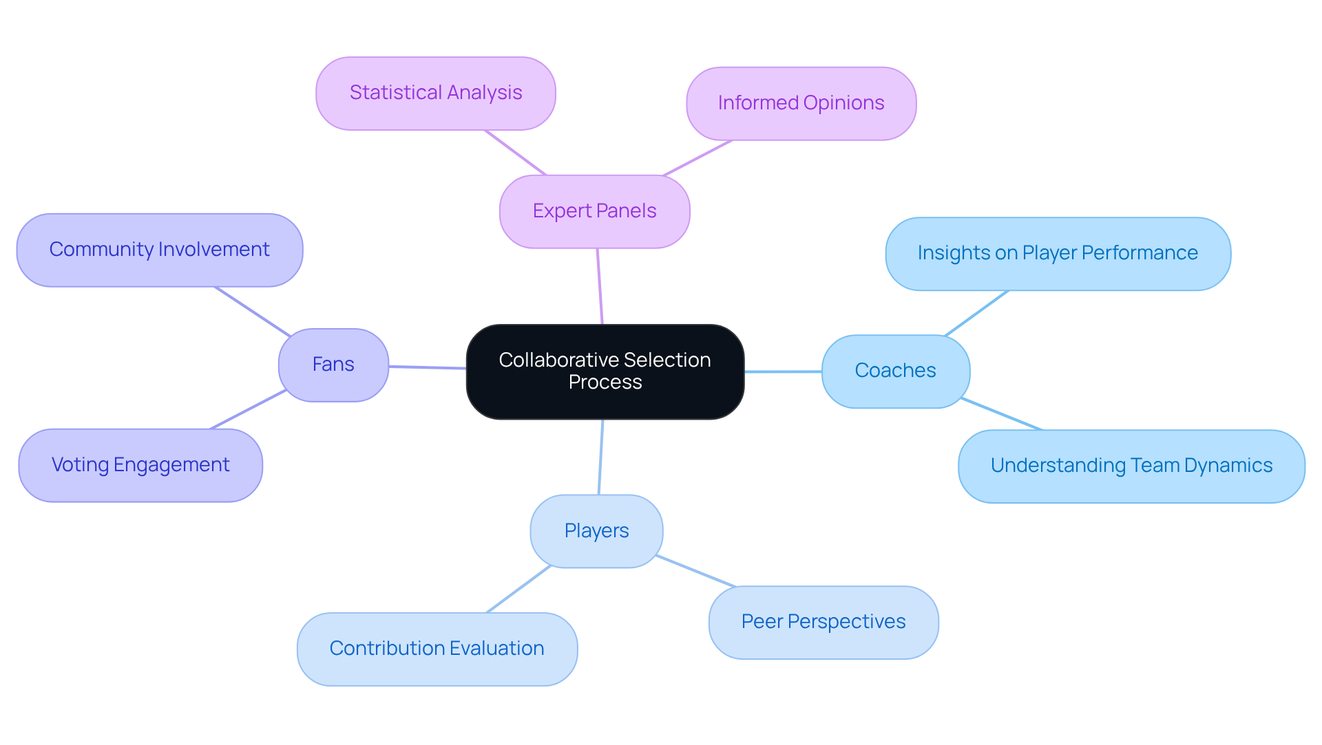 The center represents the main idea of collaboration, while the branches show different groups involved in the selection process. Each group's contributions are detailed in the sub-branches, illustrating how they work together to enhance the MVP selection. The center represents the main idea of collaboration, while the branches show different groups involved in the selection process. Each group's contributions are detailed in the sub-branches, illustrating how they work together to enhance the MVP selection.