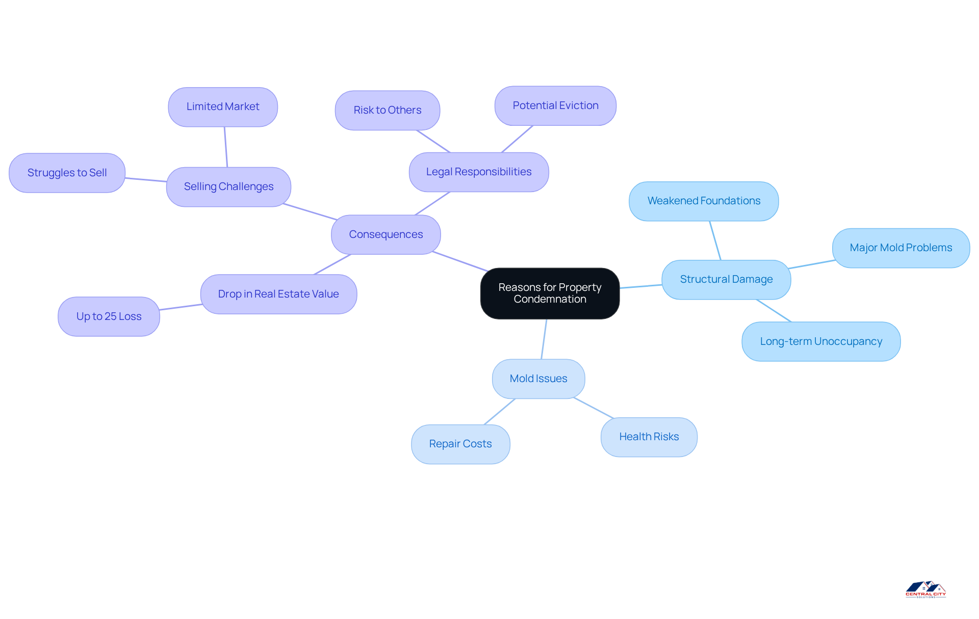 The central node represents the main topic of property condemnation. The branches illustrate different reasons and their consequences — follow each branch to see how they connect and impact homeowners. The central node represents the main topic of property condemnation. The branches illustrate different reasons and their consequences — follow each branch to see how they connect and impact homeowners.