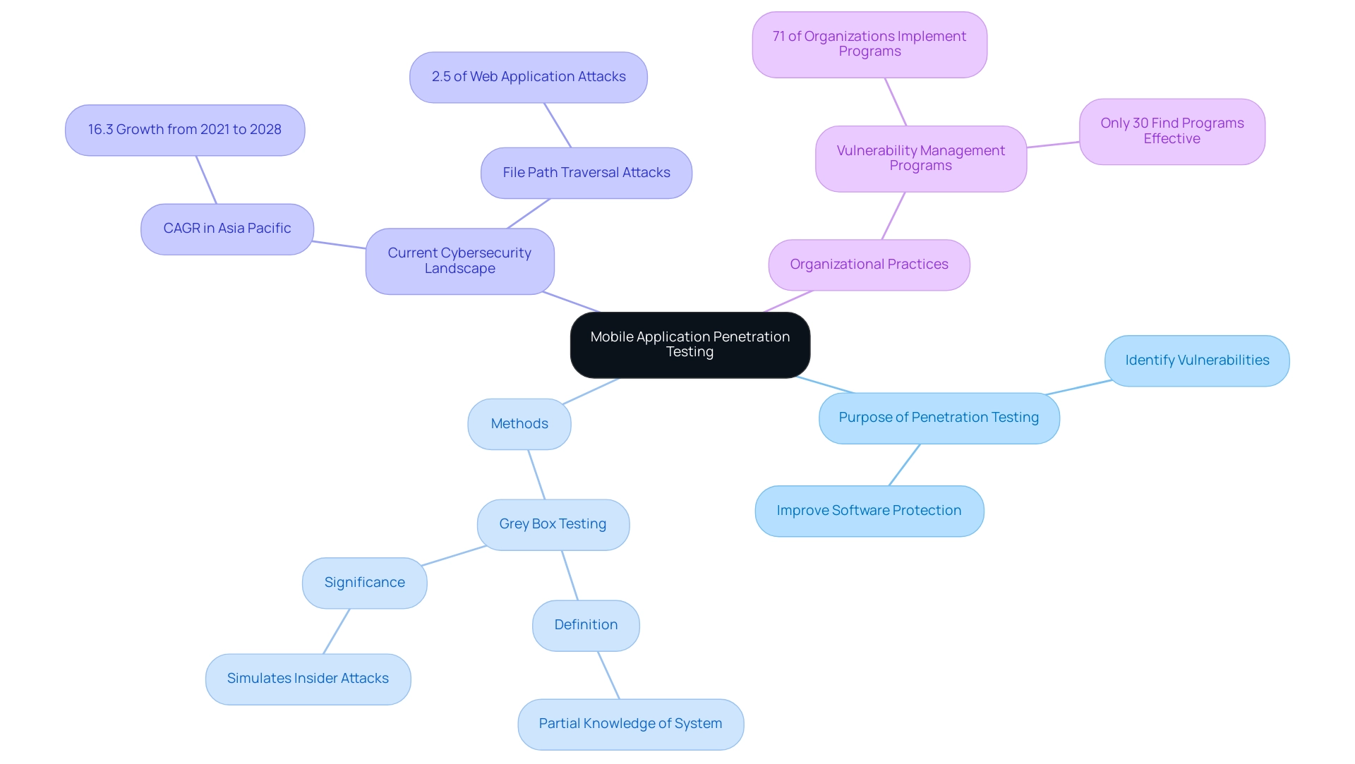 Branches represent key themes in penetration testing, with colors indicating different categories: Purpose (blue), Methods (green), Current Landscape (orange), and Practices (purple).