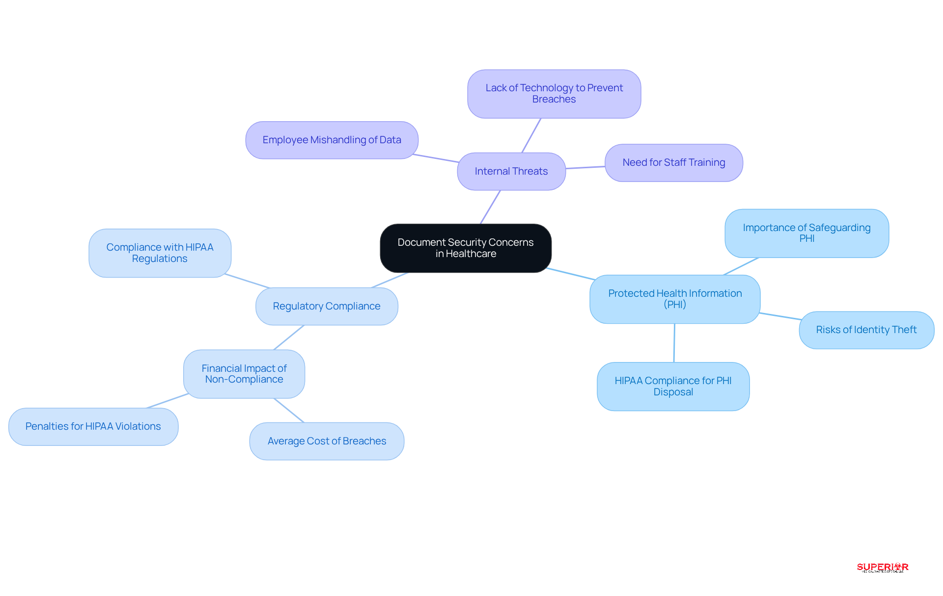 The central node represents the overall theme of document security. Each branch highlights a key concern, with further details provided in the sub-branches. This layout helps visualize the relationships between different aspects of information security in healthcare. The central node represents the overall theme of document security. Each branch highlights a key concern, with further details provided in the sub-branches. This layout helps visualize the relationships between different aspects of information security in healthcare.