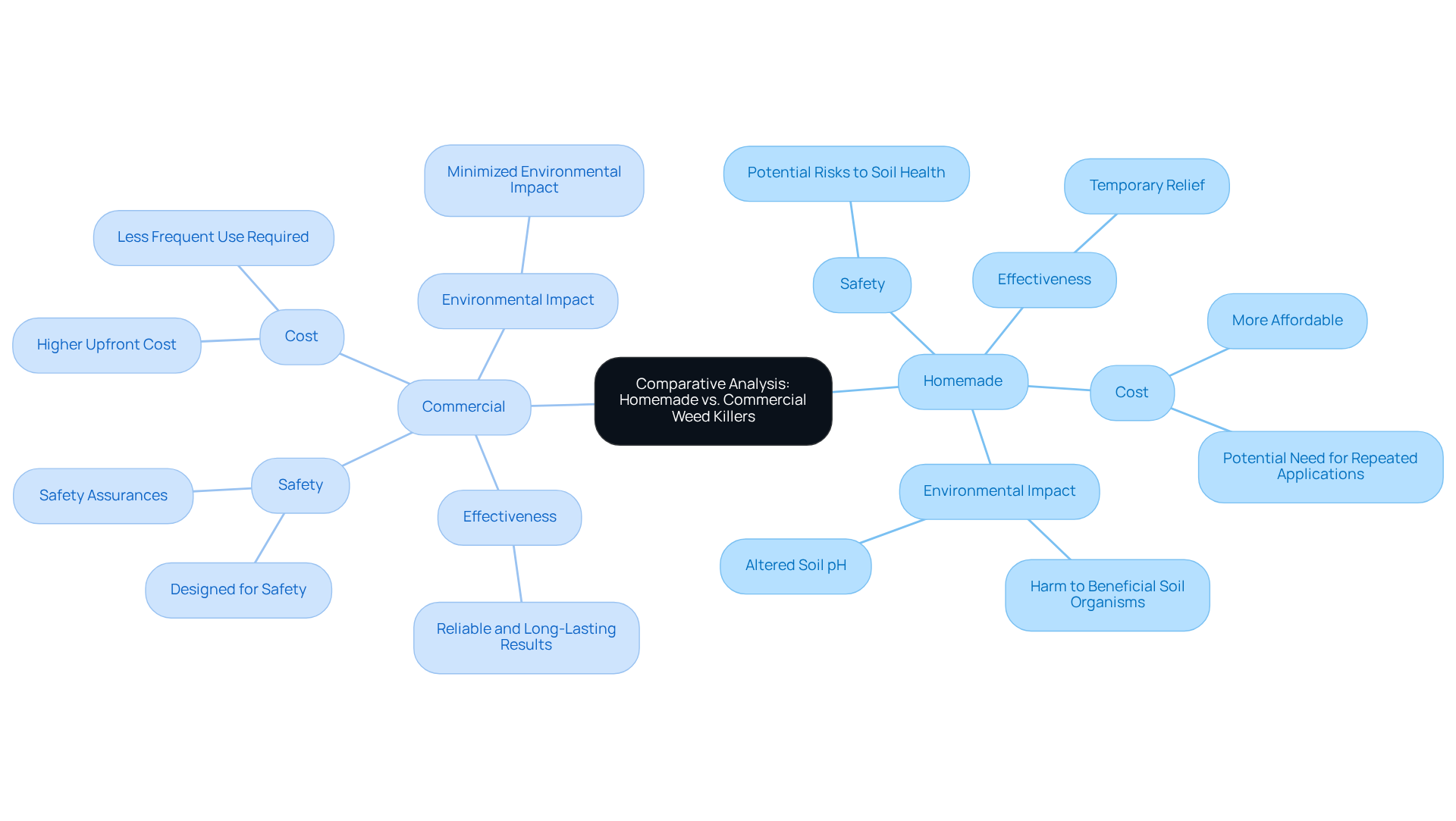 The center shows the main topic, and the branches represent the two types of weed killers. Each factor under the categories highlights how they differ, helping you quickly grasp the pros and cons of each option.