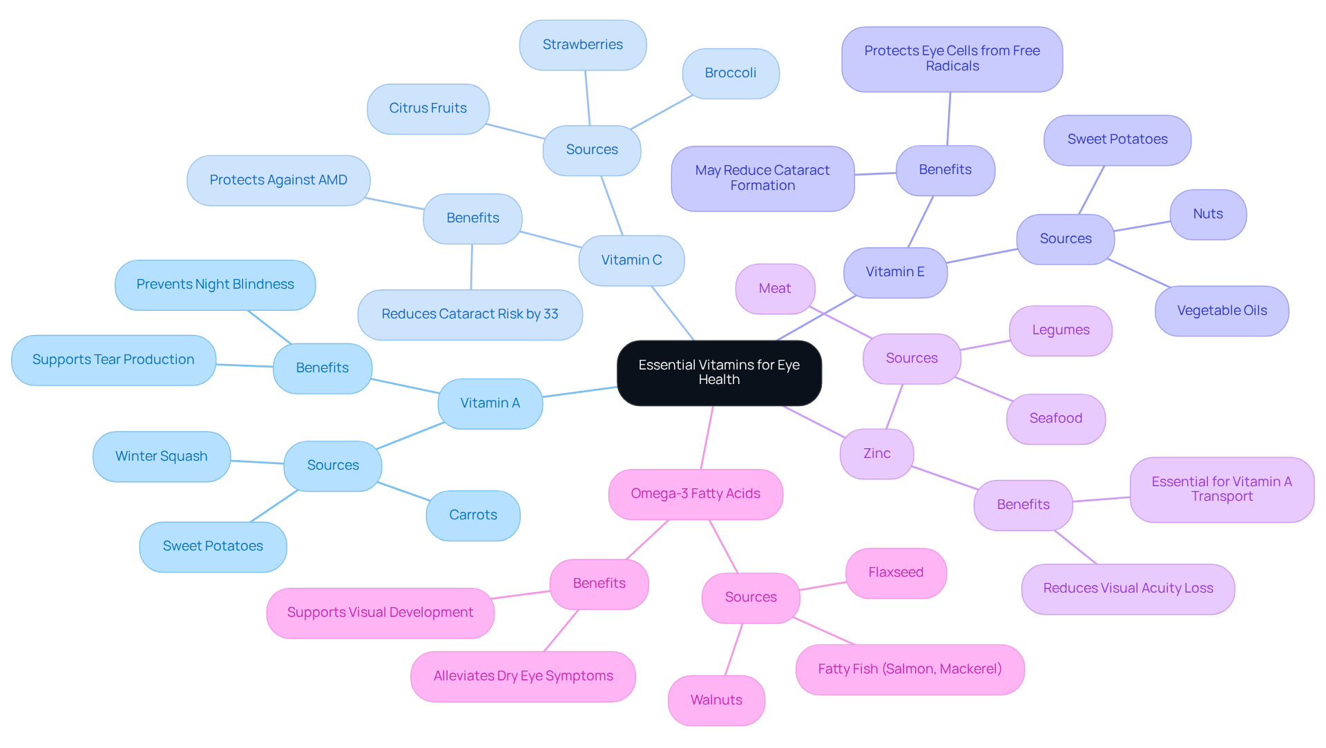 This mindmap illustrates how different vitamins and nutrients contribute to eye health. Each branch represents a vitamin, with sub-branches showing where to find them and how they help your eyes. The colorful layout makes it easy to see the connections and benefits at a glance.