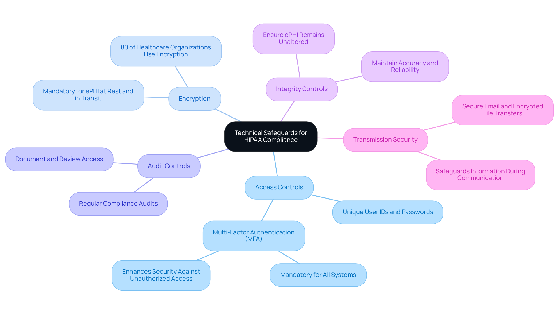 The center represents the main focus on technical safeguards, while the branches show the key measures that help protect patient information. Each branch highlights a specific area of focus, making it easy to understand how they contribute to overall compliance.