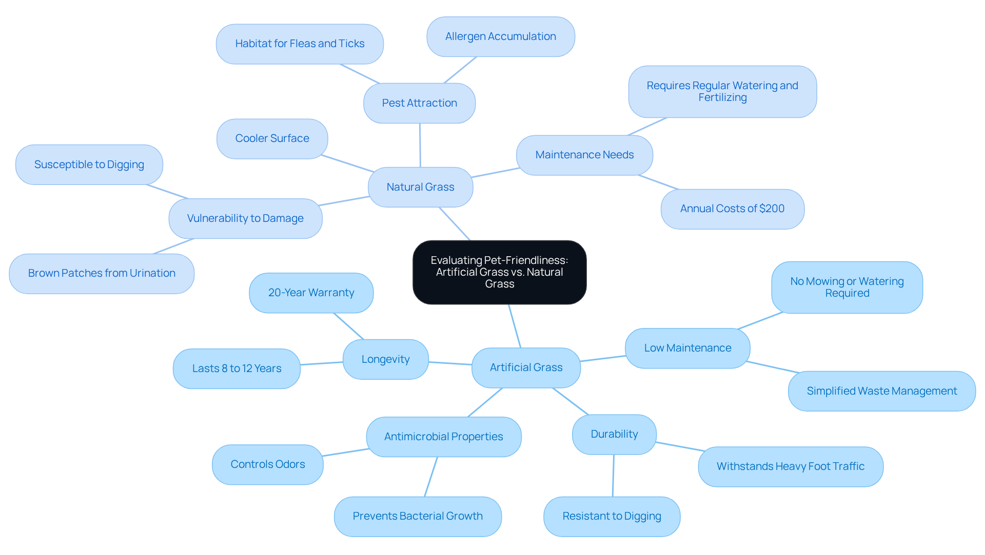 The central node represents the main topic, while the branches show the two types of grass. Each sub-branch highlights specific features and considerations for pet owners, helping you weigh the pros and cons.