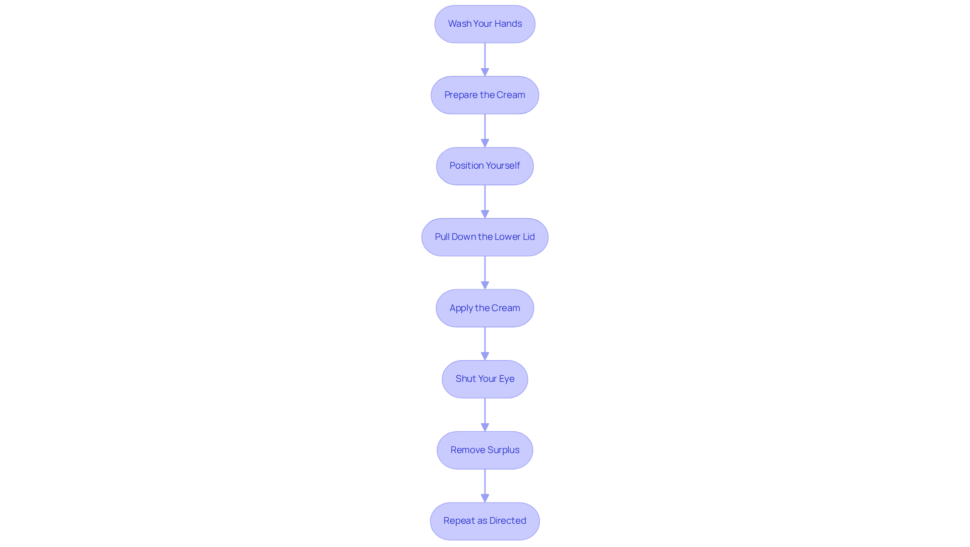 Each box shows a step you need to follow. Start at the top and move down, following the arrows to ensure you complete each action in the right order for the best results.