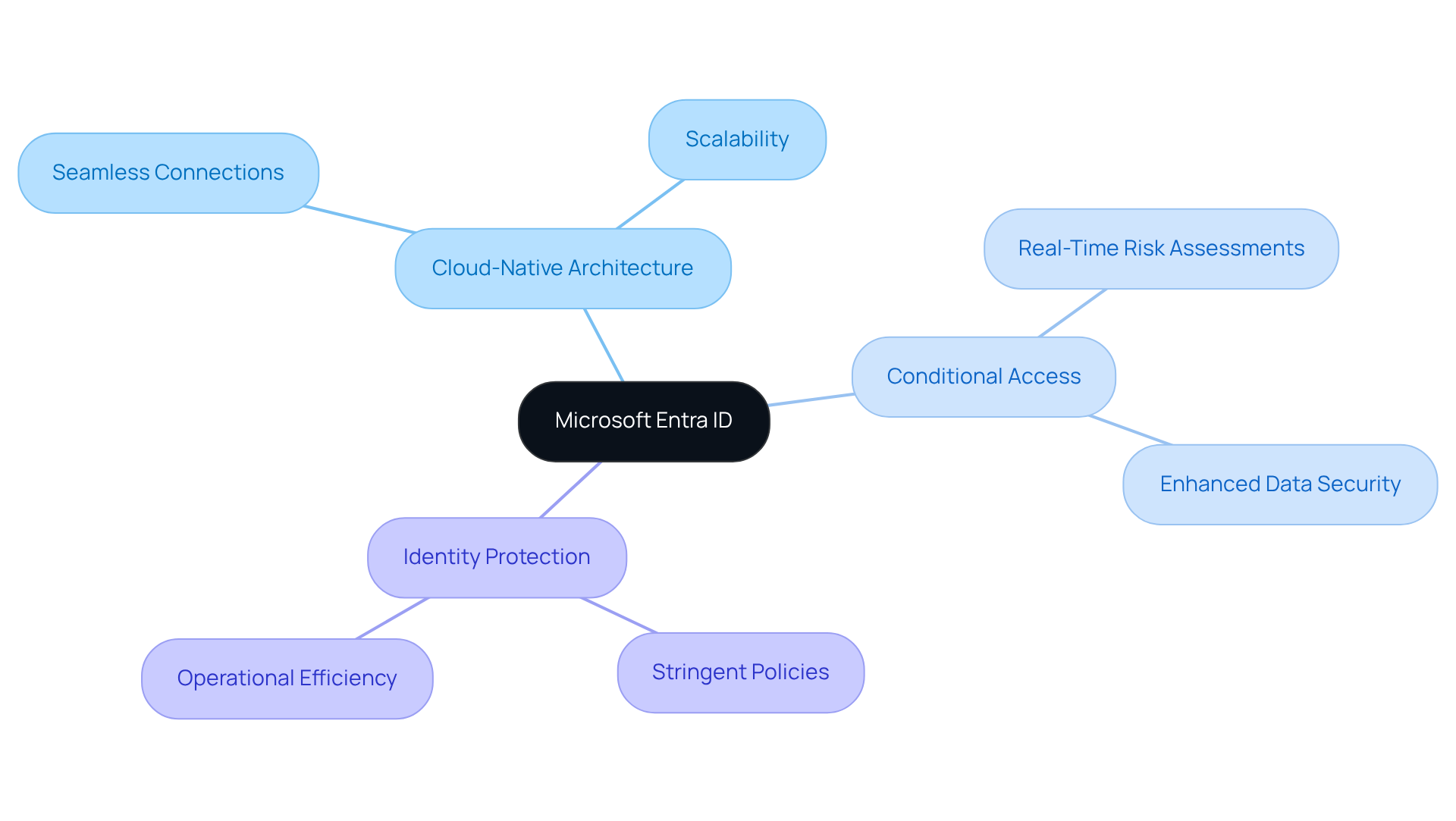 The center represents Microsoft Entra ID, and the branches show its key features and how they contribute to managing AI agents in healthcare. Each color-coded branch helps you see the connections and importance of each feature.