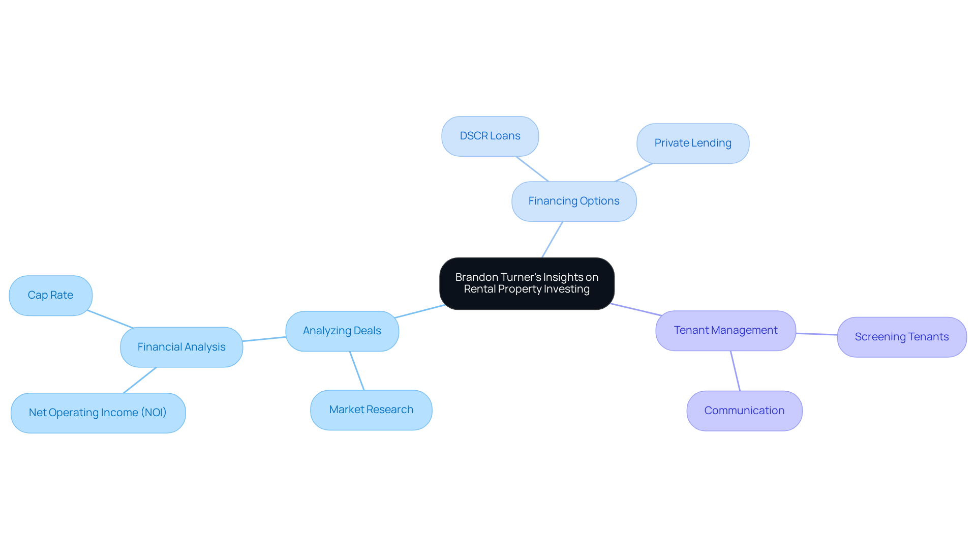 This mindmap starts with the main idea in the center and branches out to show key topics and their details. Each branch represents a different area of focus, helping you see how they connect and what important points to consider in rental property investing. This mindmap starts with the main idea in the center and branches out to show key topics and their details. Each branch represents a different area of focus, helping you see how they connect and what important points to consider in rental property investing.