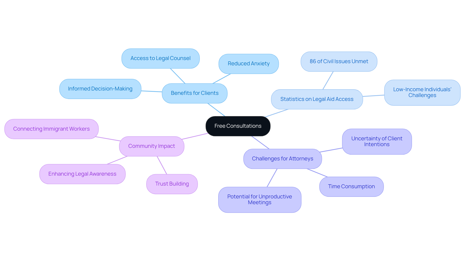 The central node represents the concept of free consultations, while the branches highlight various related aspects. Follow the branches to understand how free consultations benefit clients, the statistics behind legal access, the challenges faced by attorneys, and their impact on the community.