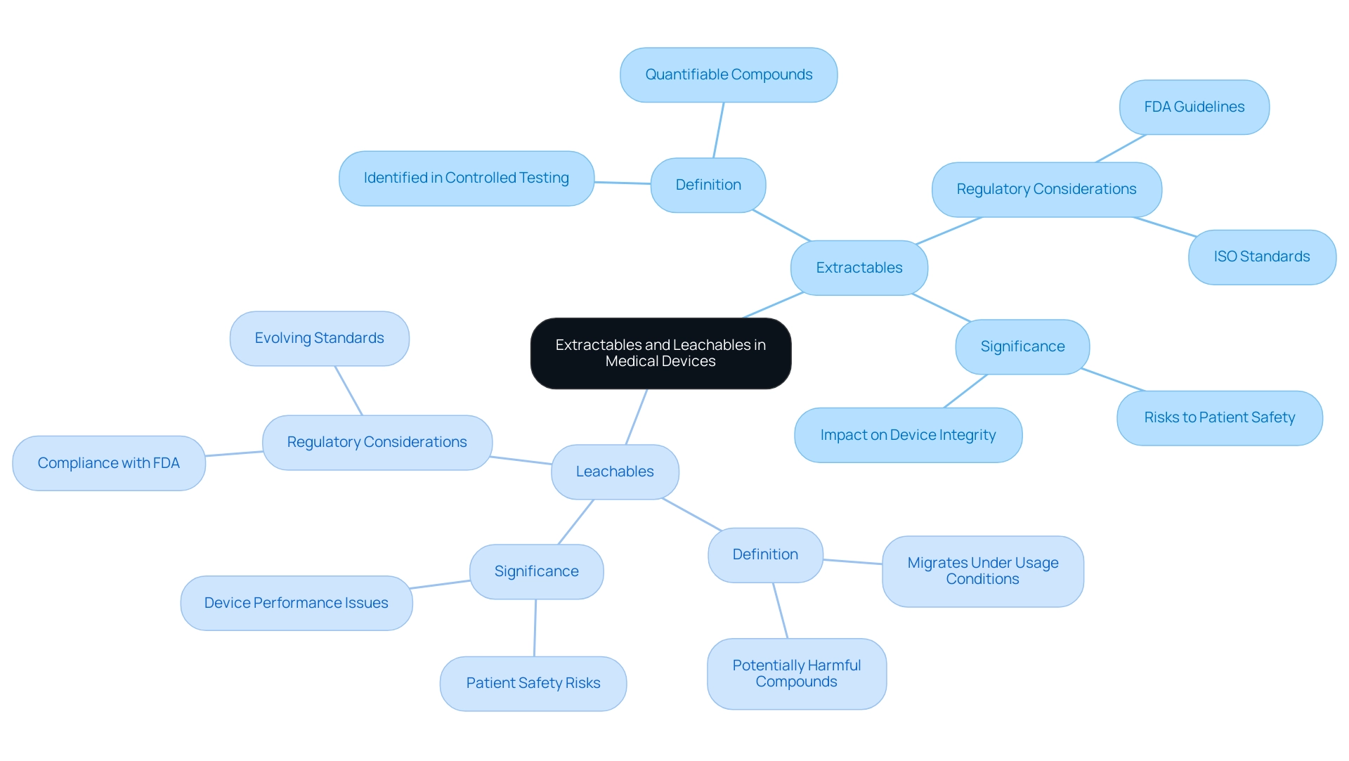 The central node represents the overall topic, with branches detailing the definitions and implications of extractables and leachables in medical devices.