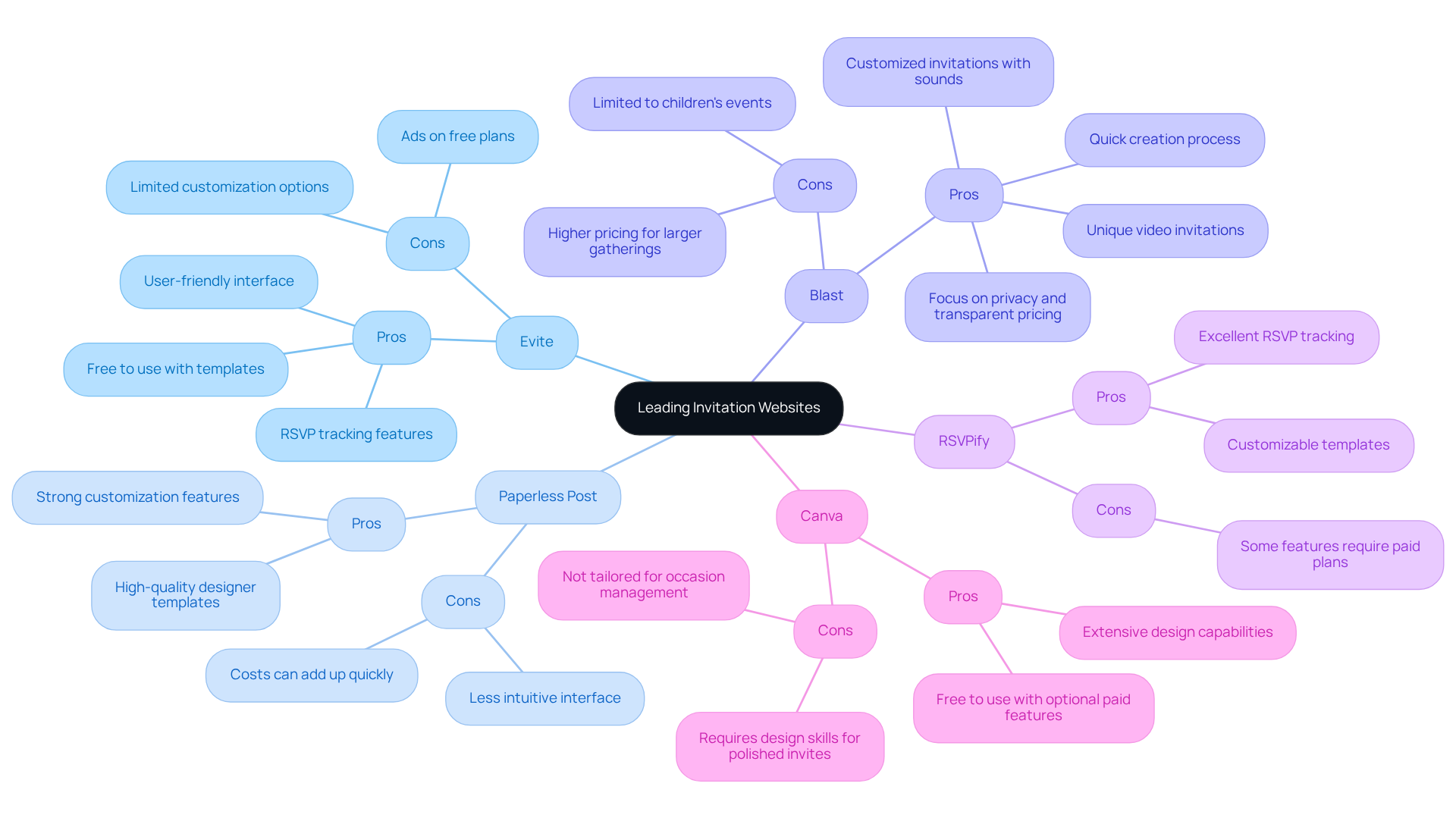 The center node represents the main topic. Each website branches out, showing its benefits and drawbacks. Green branches indicate pros, and red branches indicate cons, making it easy to see what each website offers at a glance.