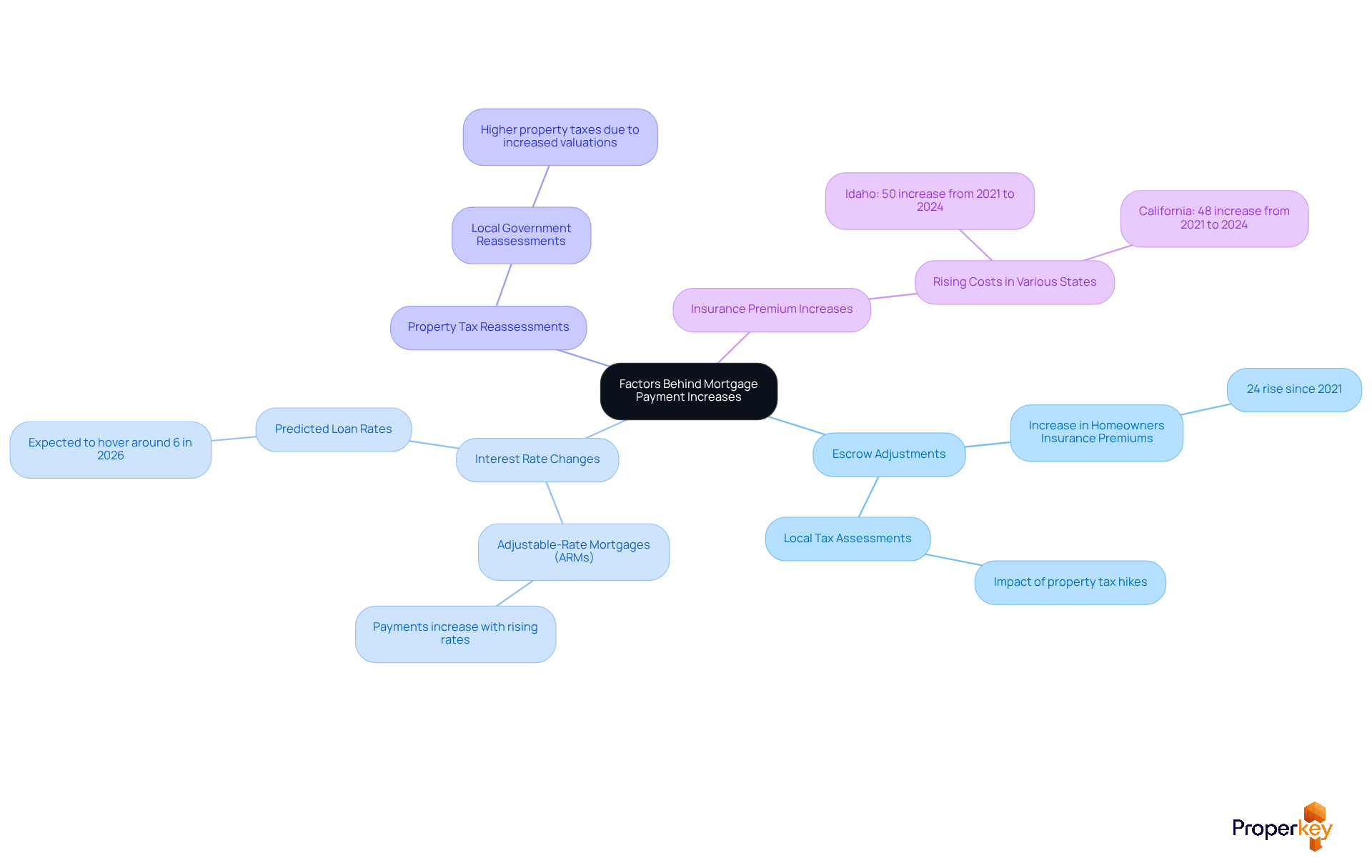 This mindmap starts with the main topic in the center and branches out to show the different factors that can cause mortgage payments to rise. Each branch represents a specific factor, and the sub-branches provide more details or examples related to that factor. This layout helps you see how each element connects to the overall theme. This mindmap starts with the main topic in the center and branches out to show the different factors that can cause mortgage payments to rise. Each branch represents a specific factor, and the sub-branches provide more details or examples related to that factor. This layout helps you see how each element connects to the overall theme.