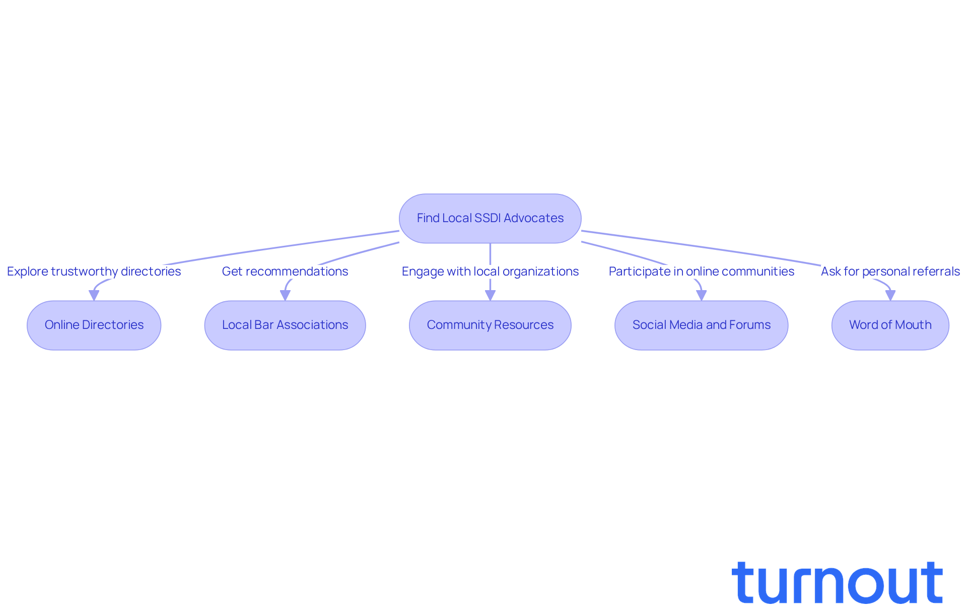 Follow the arrows to see the different methods you can use to find SSDI advocates. Each box gives you a specific way to seek help, making your search easier and more organized.