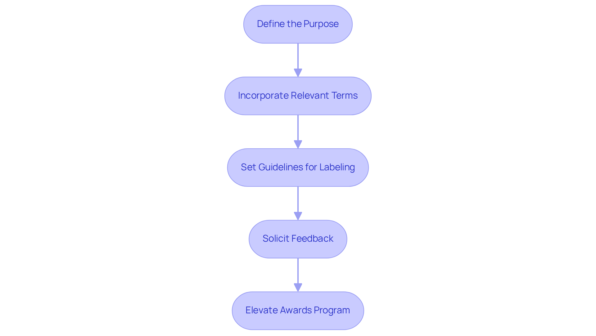 Each box represents a step in the process of naming basketball trophies. Follow the arrows to see how each step leads to the next, helping you create meaningful and memorable awards.