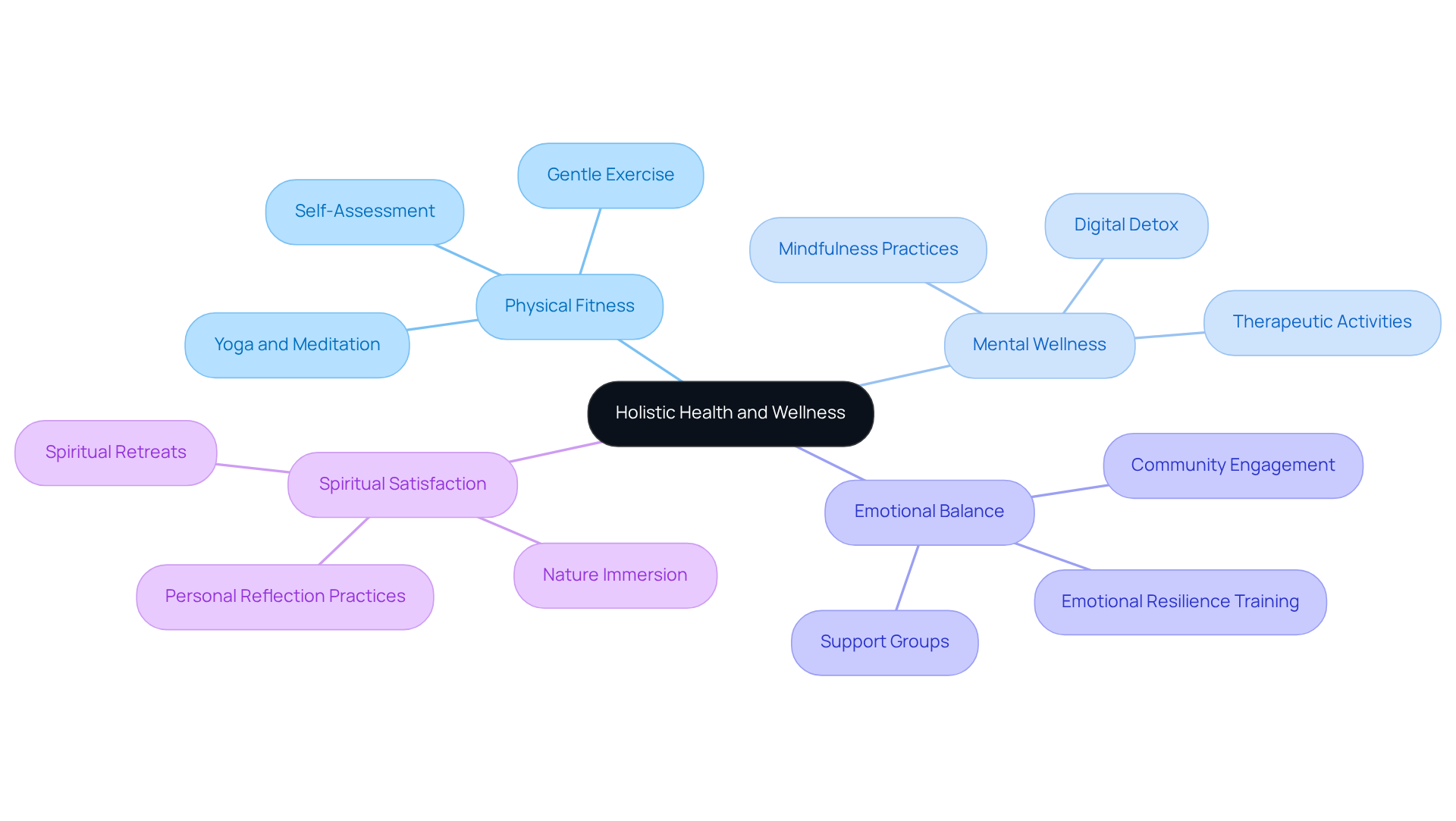 This mindmap starts with the central idea of holistic health, branching out into key areas of well-being. Each branch represents a crucial aspect of health, and the sub-branches show specific actions you can take to improve that area. Follow the branches to explore how interconnected these elements are in achieving overall wellness. This mindmap starts with the central idea of holistic health, branching out into key areas of well-being. Each branch represents a crucial aspect of health, and the sub-branches show specific actions you can take to improve that area. Follow the branches to explore how interconnected these elements are in achieving overall wellness.