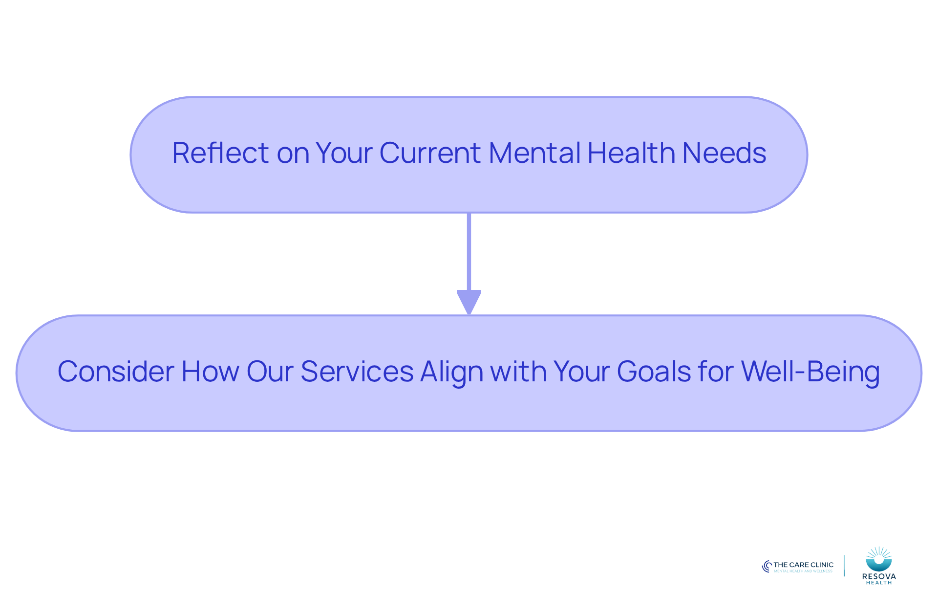 Follow the arrows to see the steps you should take to start your journey towards better mental health. Each box represents a key action to help you align your needs with the services available. Follow the arrows to see the steps you should take to start your journey towards better mental health. Each box represents a key action to help you align your needs with the services available.