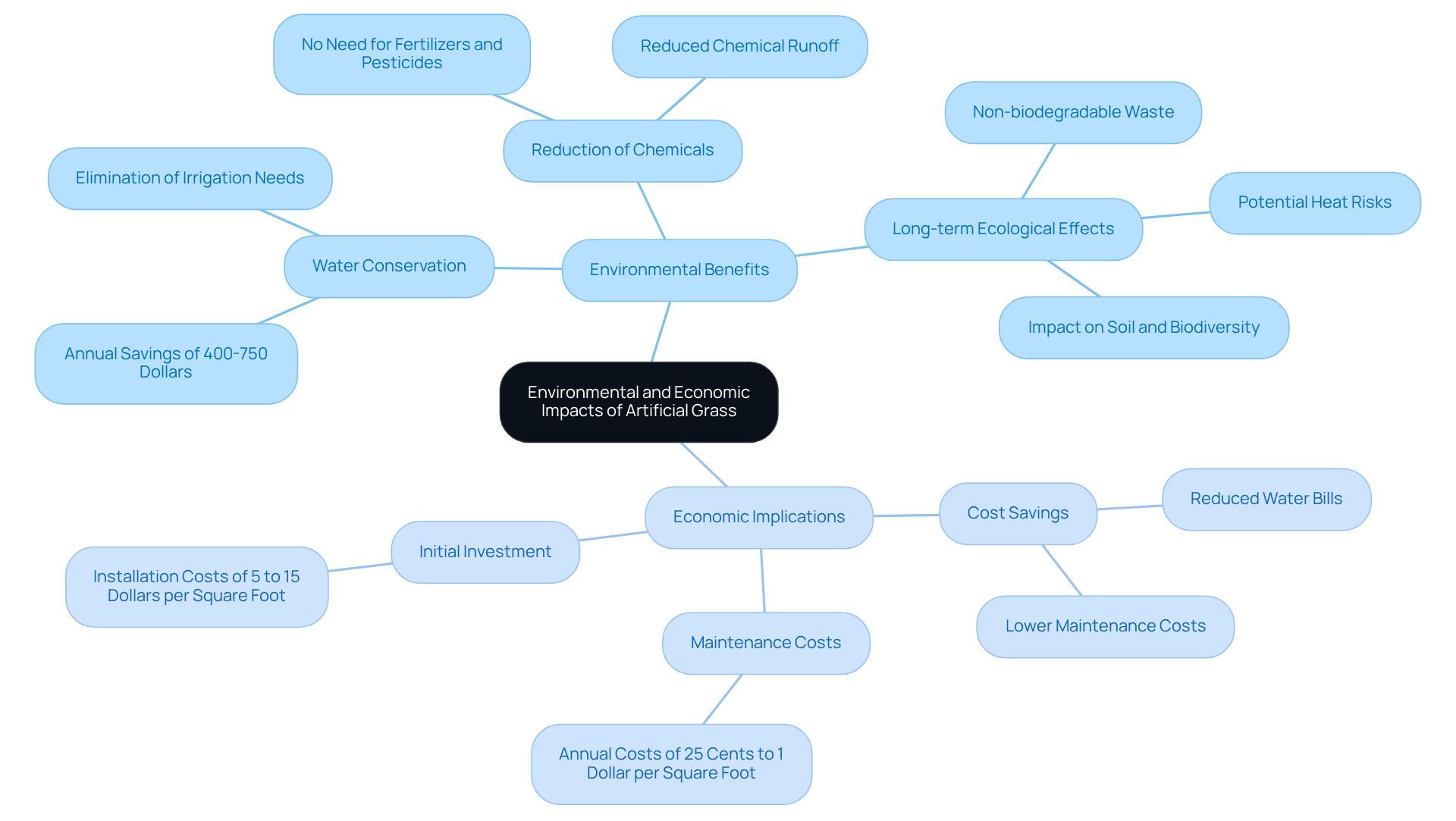 This mindmap illustrates the key environmental and economic factors to consider when thinking about synthetic grass. Each branch represents a different aspect, helping you see how they connect and what benefits or risks they may present. This mindmap illustrates the key environmental and economic factors to consider when thinking about synthetic grass. Each branch represents a different aspect, helping you see how they connect and what benefits or risks they may present.
