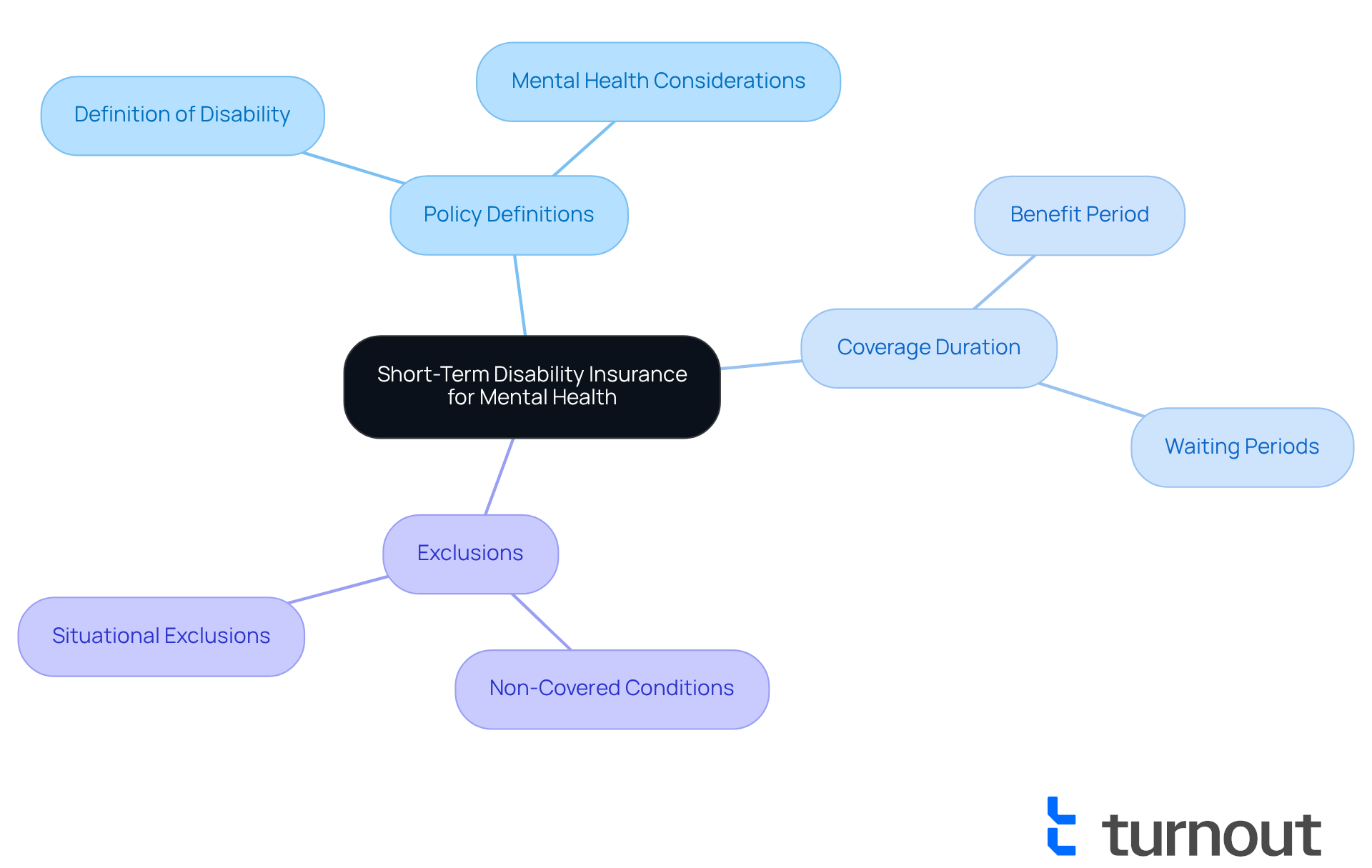 The center represents the main topic, and the branches show important aspects to consider. Each branch contains details that help clarify that part of the insurance process. The center represents the main topic, and the branches show important aspects to consider. Each branch contains details that help clarify that part of the insurance process.