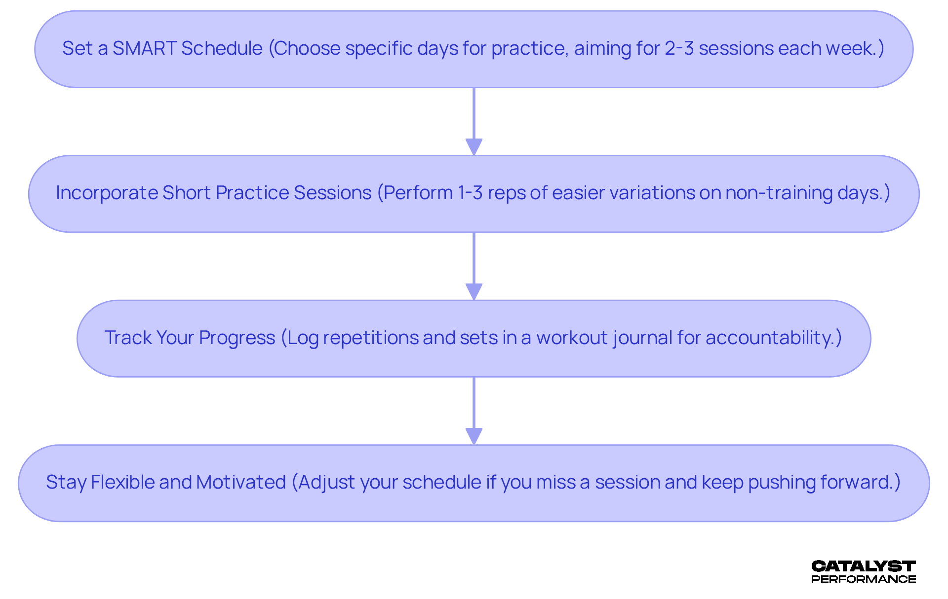 Each box represents a step in your journey to mastering pull-ups. Follow the arrows to see how each step connects and supports your overall practice routine. Each box represents a step in your journey to mastering pull-ups. Follow the arrows to see how each step connects and supports your overall practice routine.