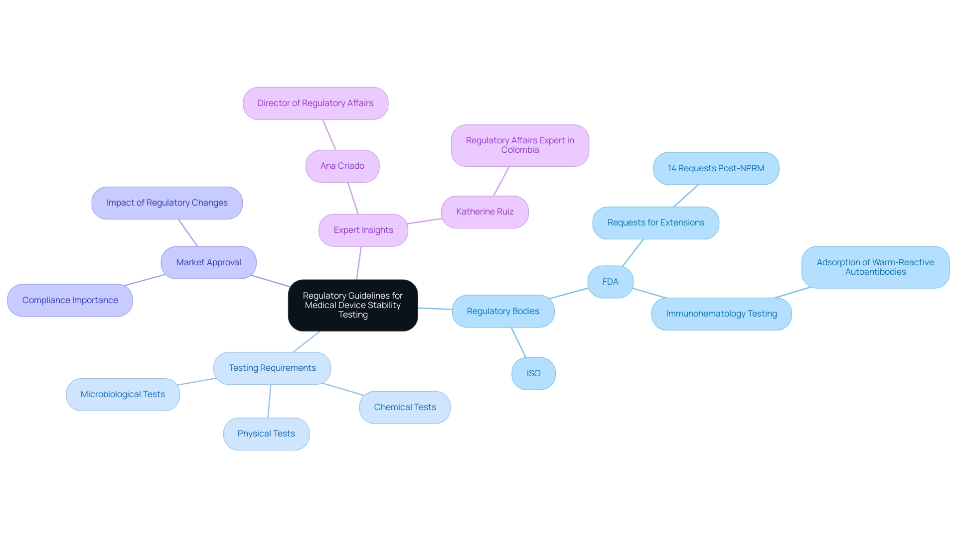 Central node represents the overall topic; branches represent key themes such as regulatory bodies, testing requirements, market approval, and expert insights.