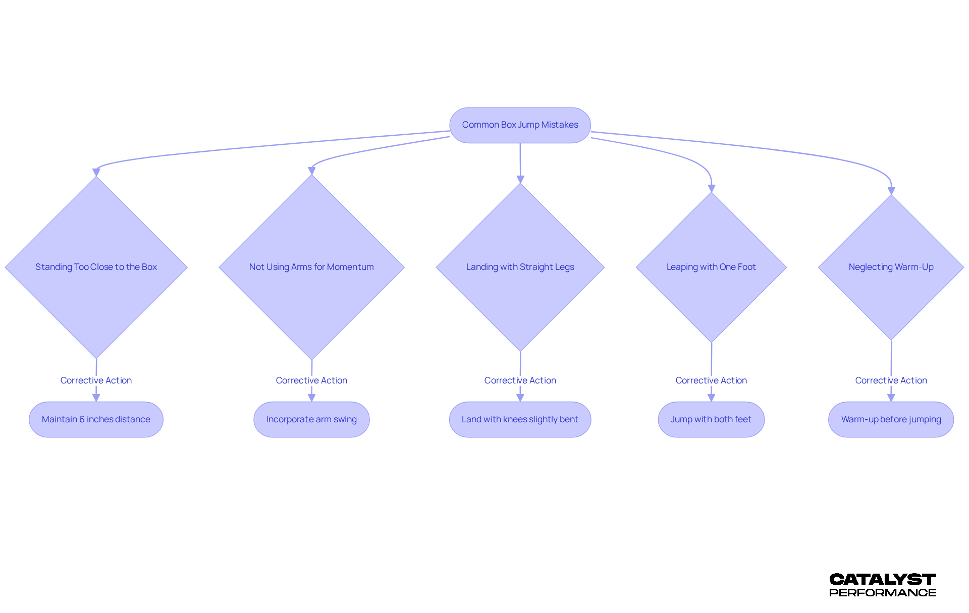 Each box represents a mistake to avoid, and the arrows lead to the solutions. Follow the flow to learn how to correct each mistake for safer and more effective box jumps.
