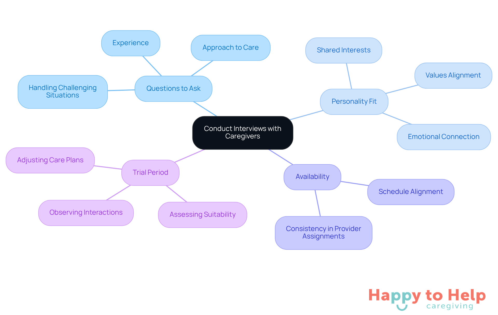The central node represents the main topic, while the branches show the key areas to focus on during caregiver interviews. Each sub-branch provides specific details to help guide families in their decision-making process.