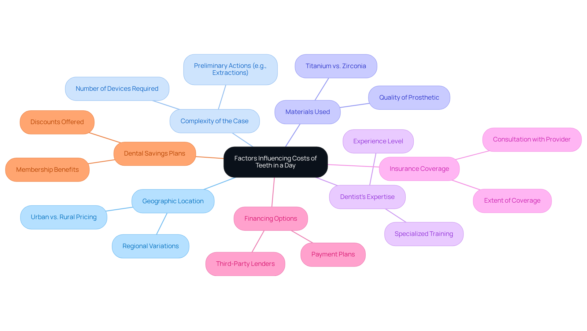 The central node represents the main topic, while each branch shows a different factor that affects the cost. The sub-branches provide additional details or examples related to each factor, helping you understand how they contribute to the overall expense.
