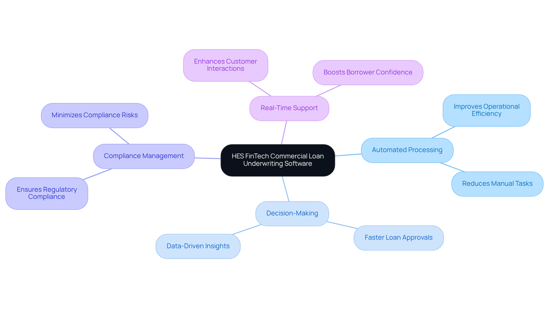 The central node represents the software, while the branches show its key features and benefits. Each branch connects to specific advantages, illustrating how the software enhances the lending process.