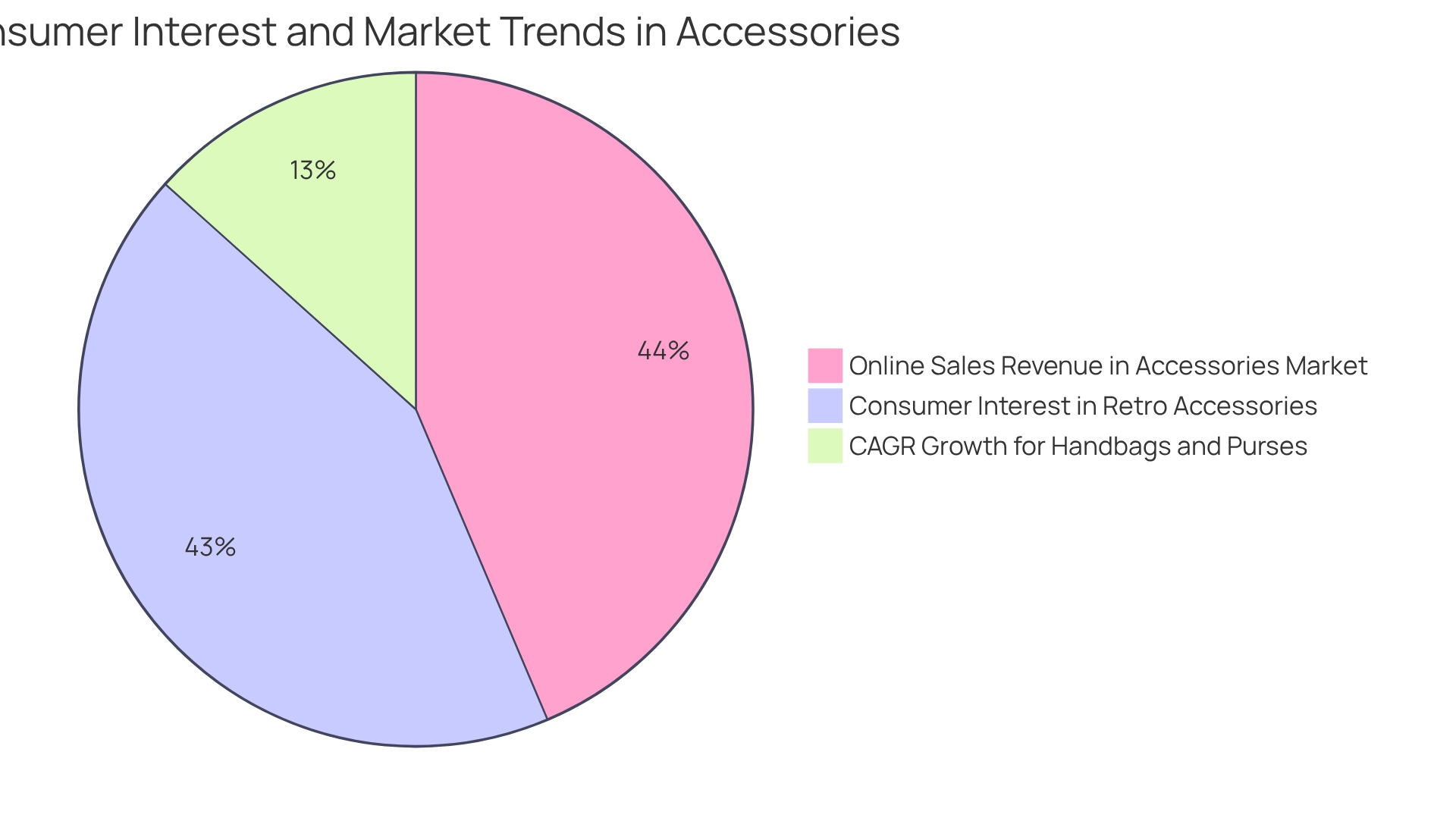 Each segment represents a different market trend: blue for consumer interest in retro accessories, green for CAGR of handbags and purses, and orange for online sales revenue.