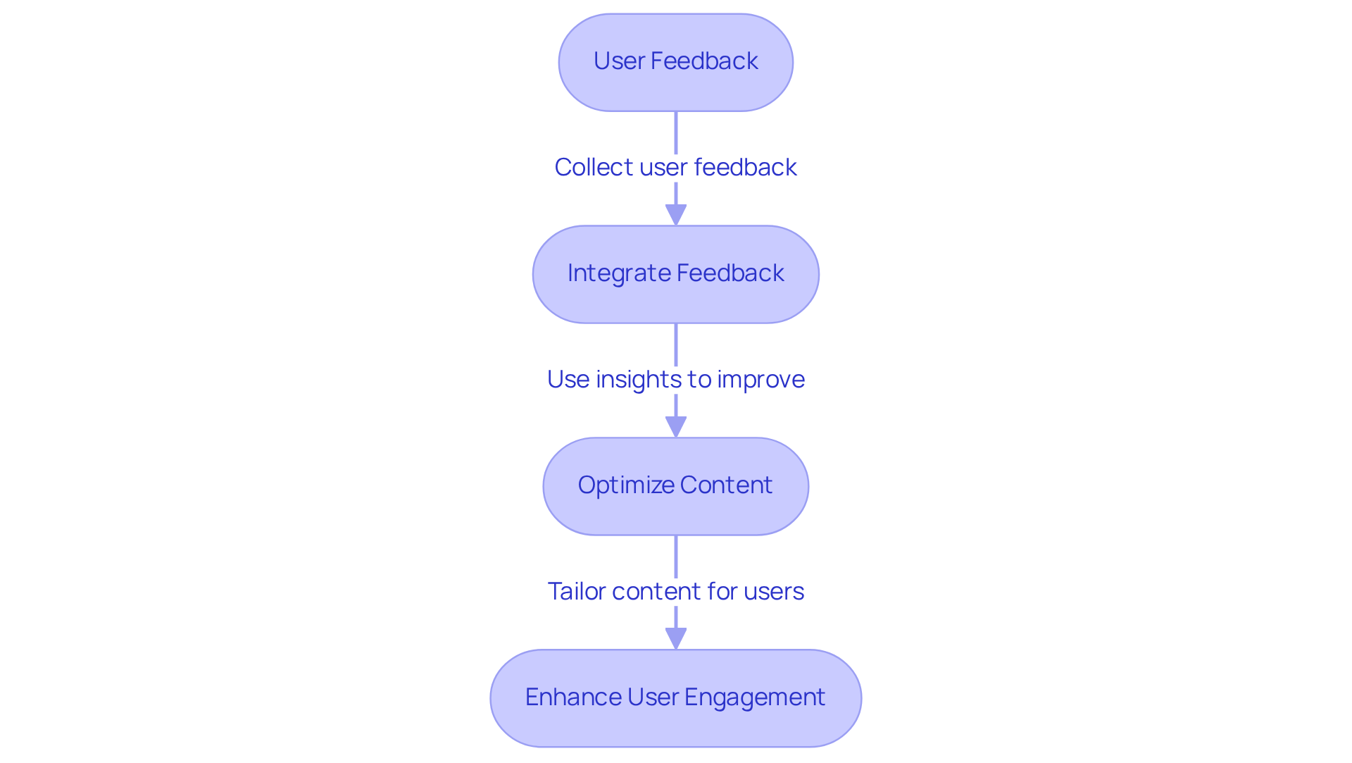 This flowchart shows how user feedback is collected and used to improve content. Each step represents a part of the process, leading to better engagement and satisfaction.