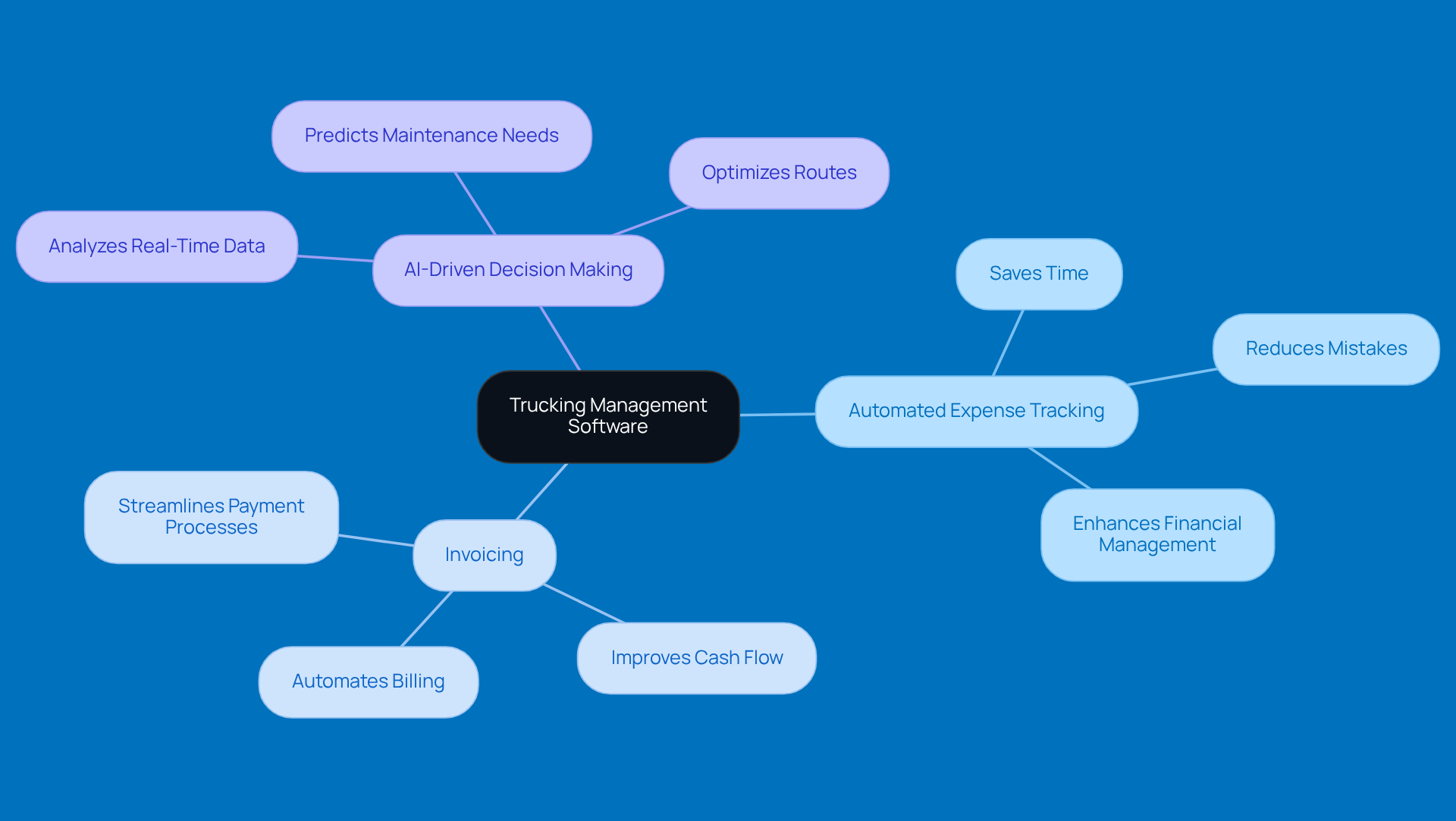 This mindmap starts with the main topic in the center and branches out to show the essential tools and benefits of trucking management software. Each branch represents a feature, and the sub-branches explain how these features help improve bookkeeping and financial management.