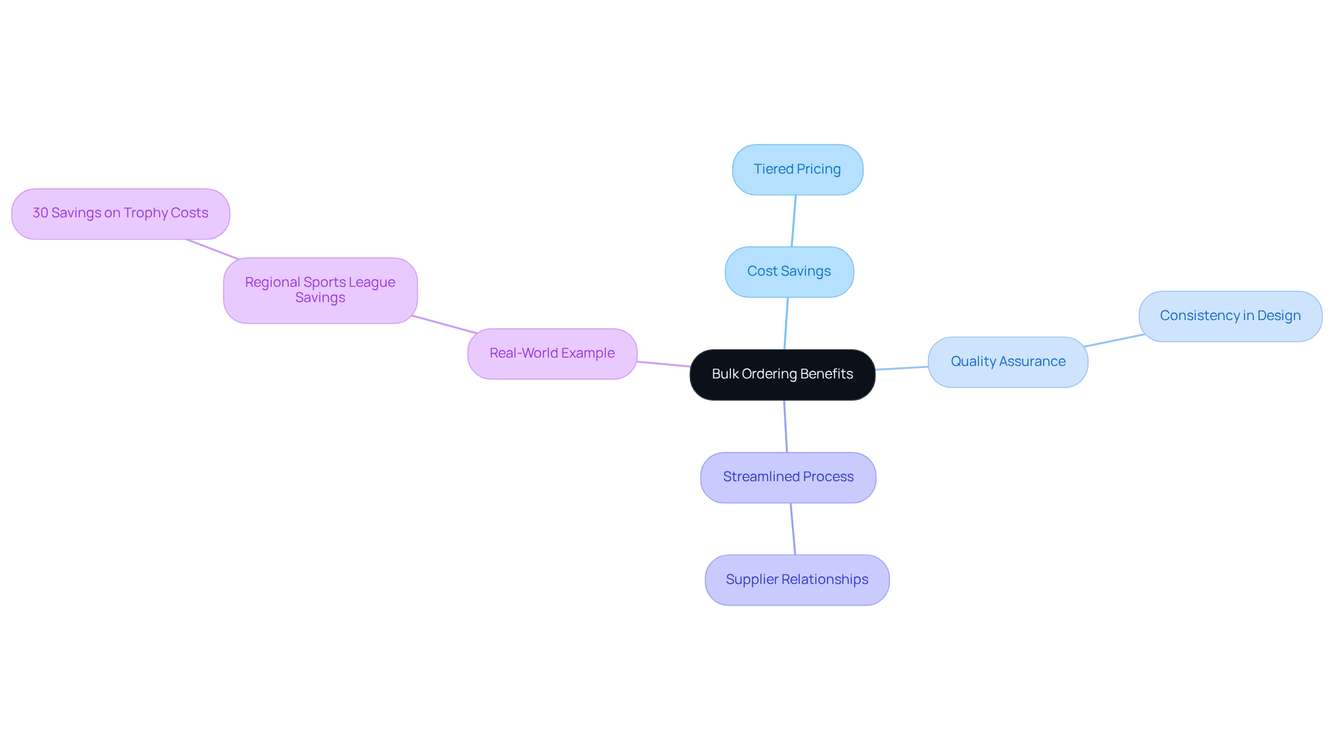 The central node represents the main idea of bulk ordering, while the branches show the key benefits. Each color-coded branch helps you see how each benefit connects back to the main idea.