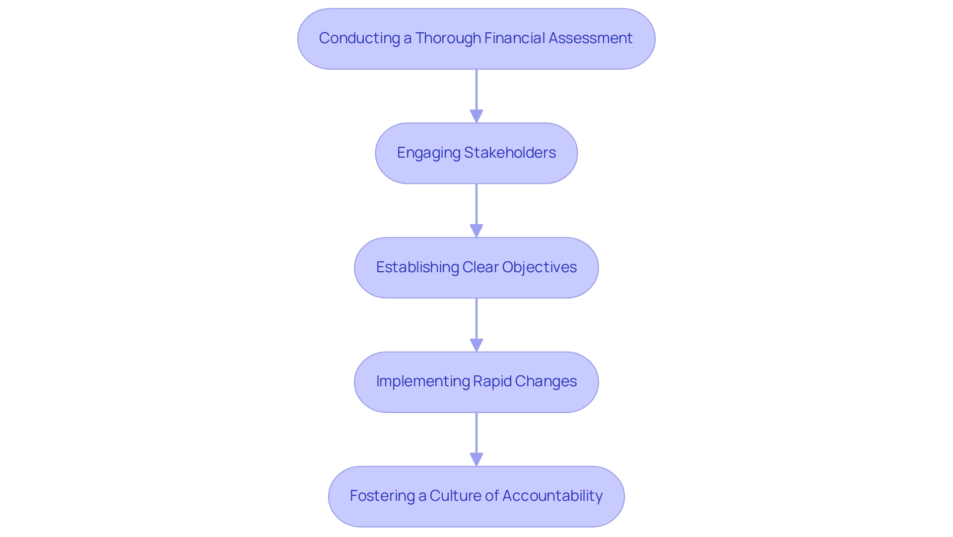 Each box represents a key strategy in the turnaround process, and the arrows indicate the flow of methodologies from one step to the next.