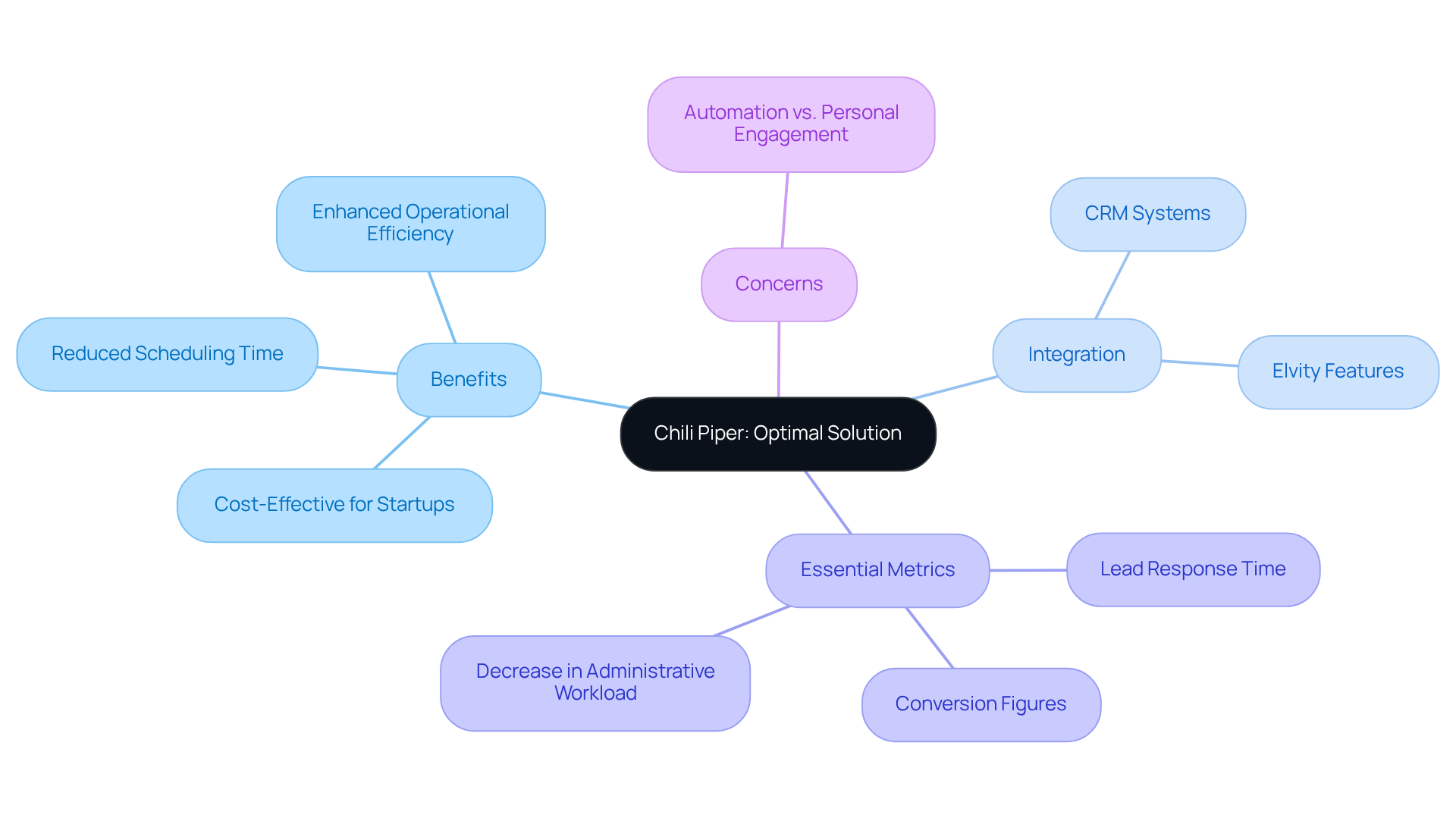 This mindmap illustrates how Chili Piper improves calendar booking and rep distribution. Start at the center with the main solution, then explore the benefits, integration features, essential metrics for success, and concerns about automation. Each branch shows how these elements connect to the overall goal of optimizing sales efforts.